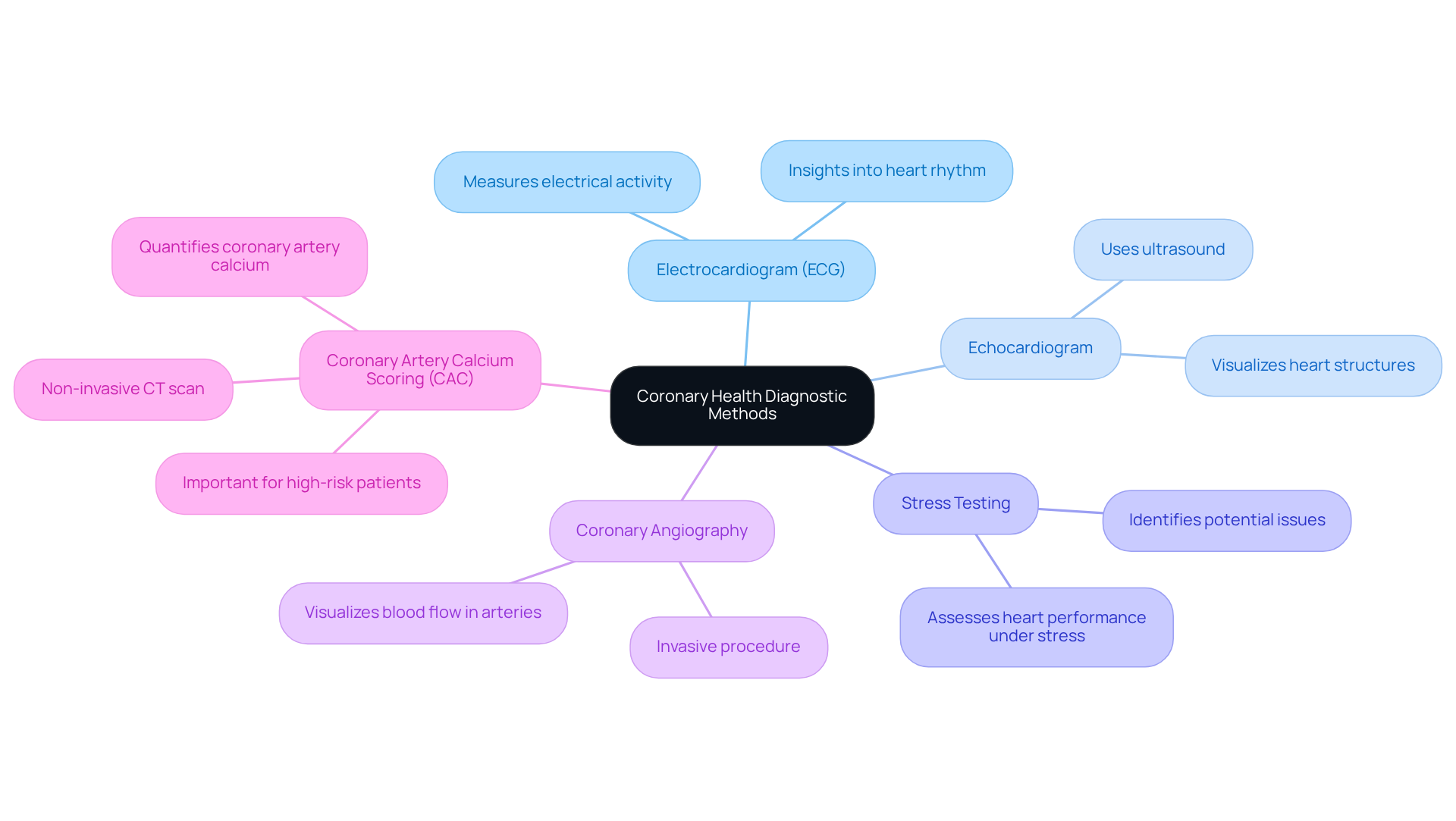 The central node represents the overall topic of coronary health diagnostics. Each branch represents a specific method, and the sub-branches provide details about what each method does. This layout helps you understand the various ways to assess heart health.