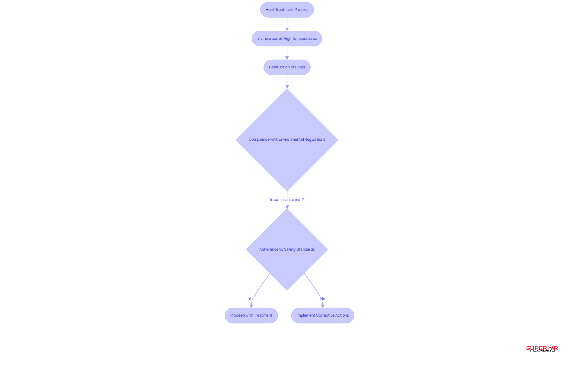 Follow the arrows to see the steps in the heat treatment process. Green indicates compliant actions, while red highlights areas needing attention to ensure safety and environmental protection.