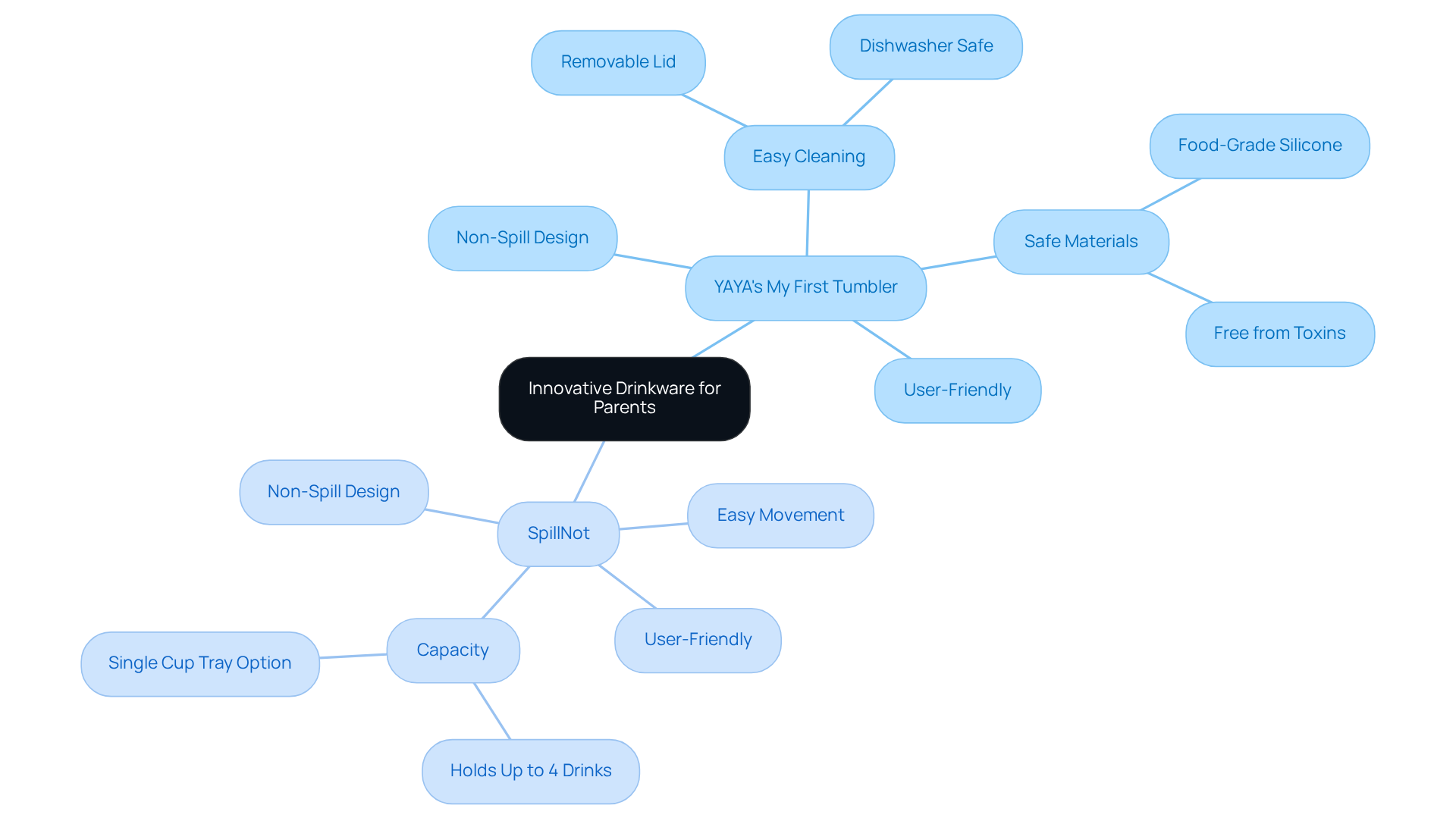 The central node represents the main theme, while the branches show the two products and their key features. Each sub-branch highlights specific advantages, making it easy to understand how these products help parents manage spills.