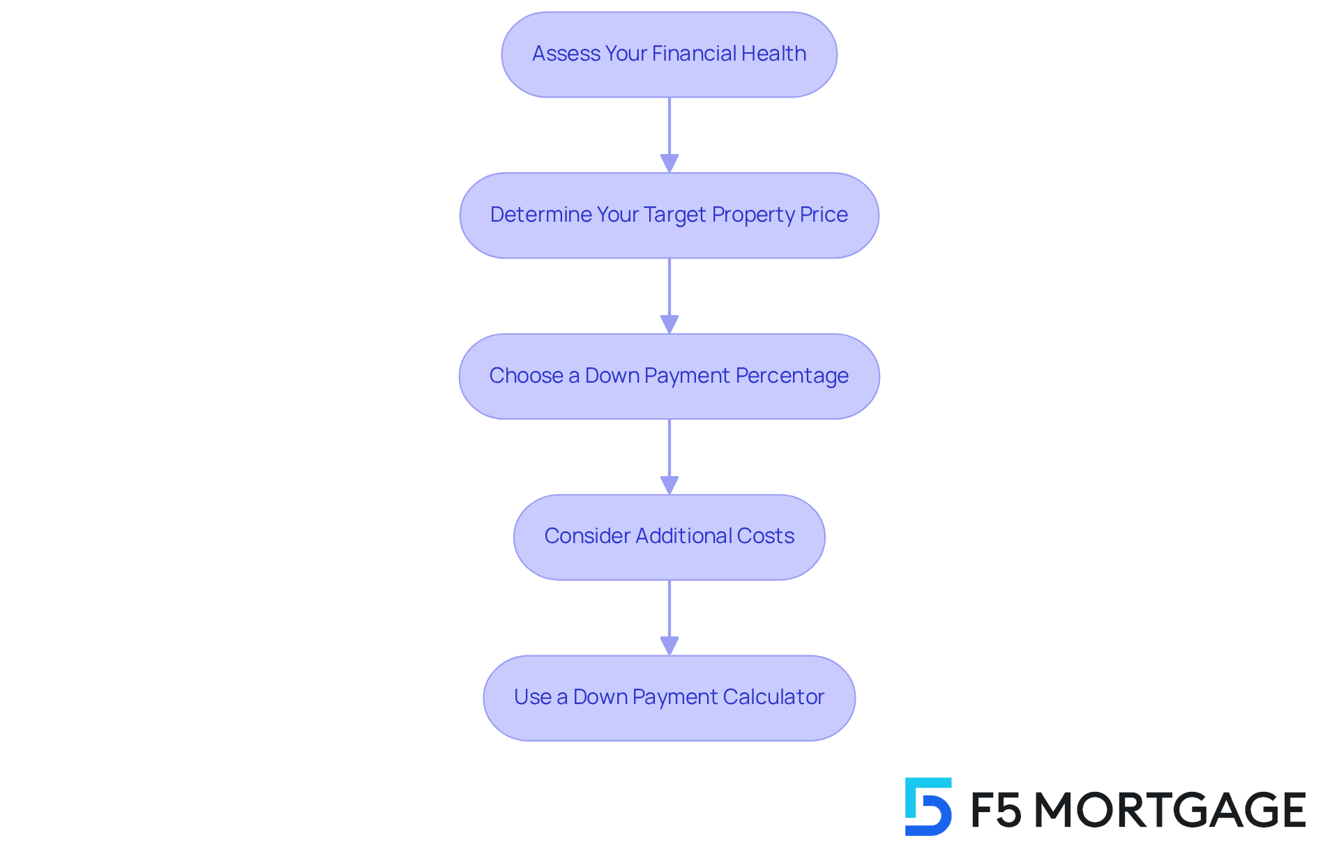 Each box in the flowchart represents a step in calculating your down payment. Follow the arrows to see how to move from assessing your finances to using a calculator for final calculations.
