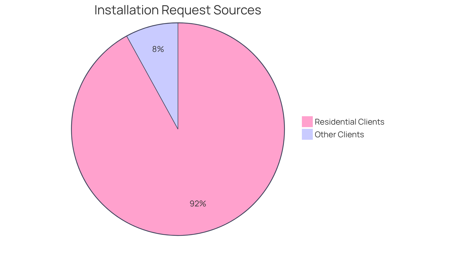 This chart shows how most installation requests come from homeowners (92%), while a smaller portion (8%) comes from other clients. The larger slice indicates the growing trend of residential interest in synthetic lawns.