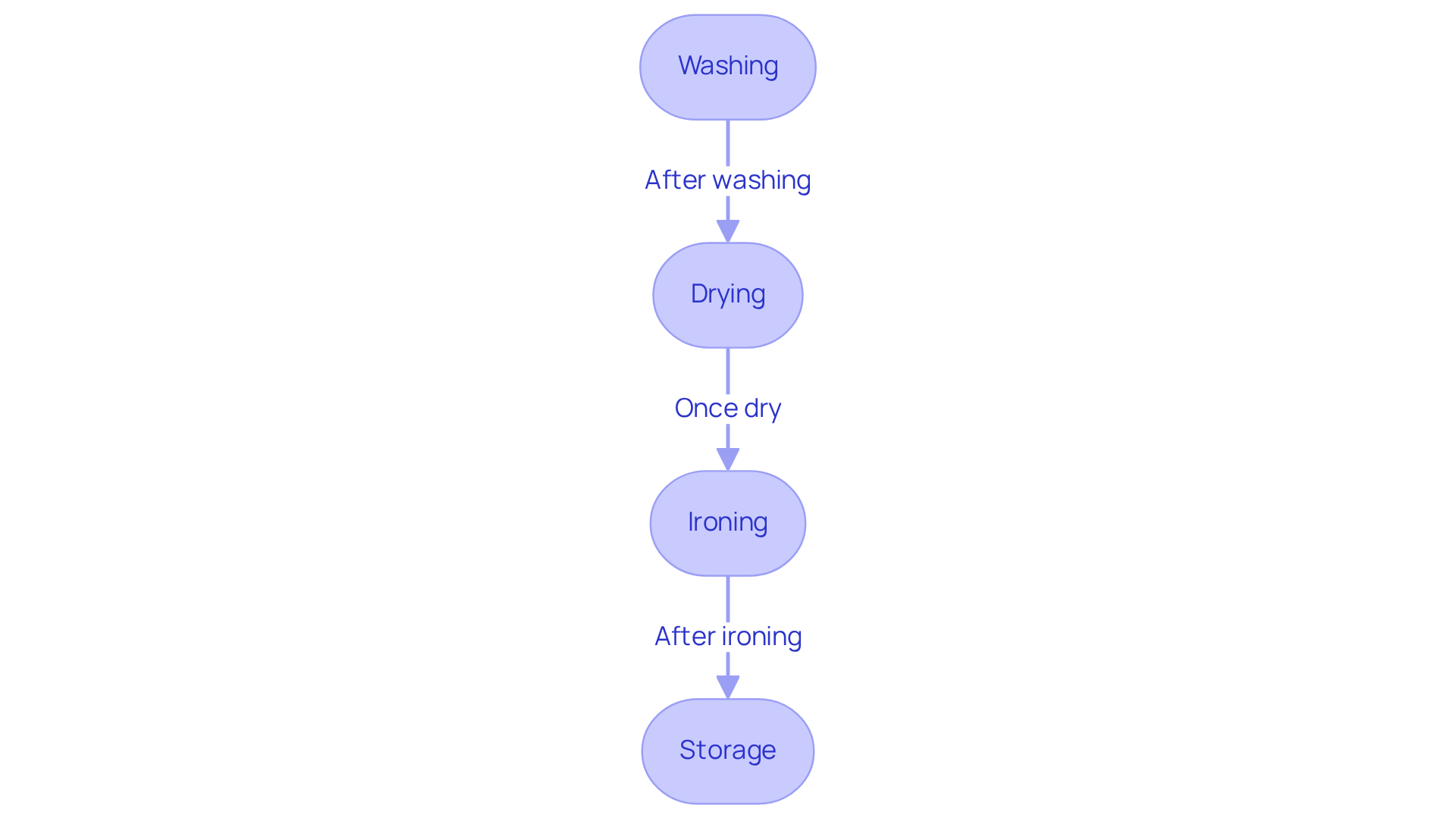 Each box represents a step in caring for your tablecloths. Follow the arrows to see the recommended actions for washing, drying, ironing, and storing your tablecloths to keep them looking new longer.