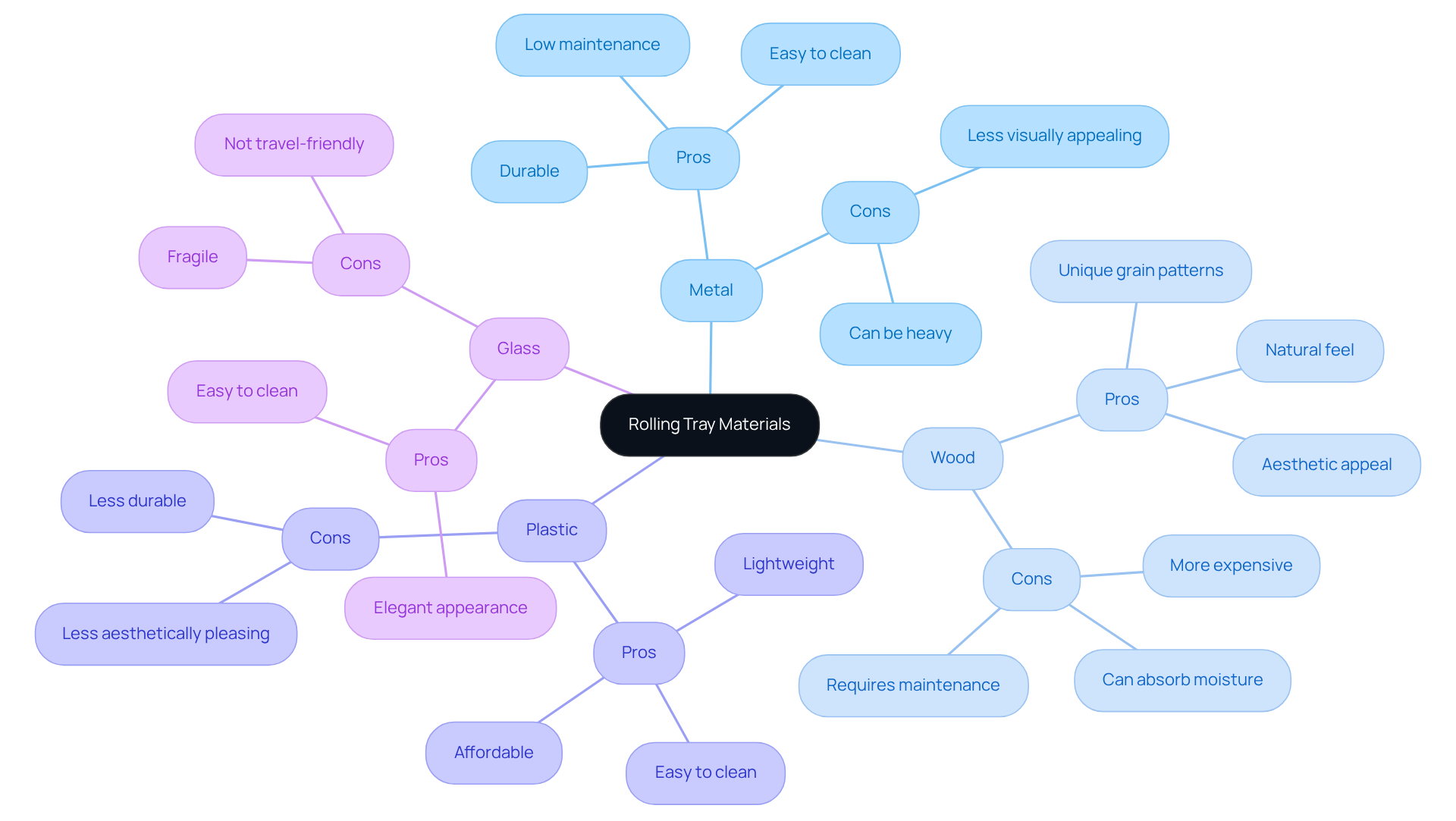 This mindmap shows the different materials for rolling trays. Each branch represents a material, and the sub-branches list their advantages and disadvantages. Use this to find the best tray for your needs! This mindmap shows the different materials for rolling trays. Each branch represents a material, and the sub-branches list their advantages and disadvantages. Use this to find the best tray for your needs!