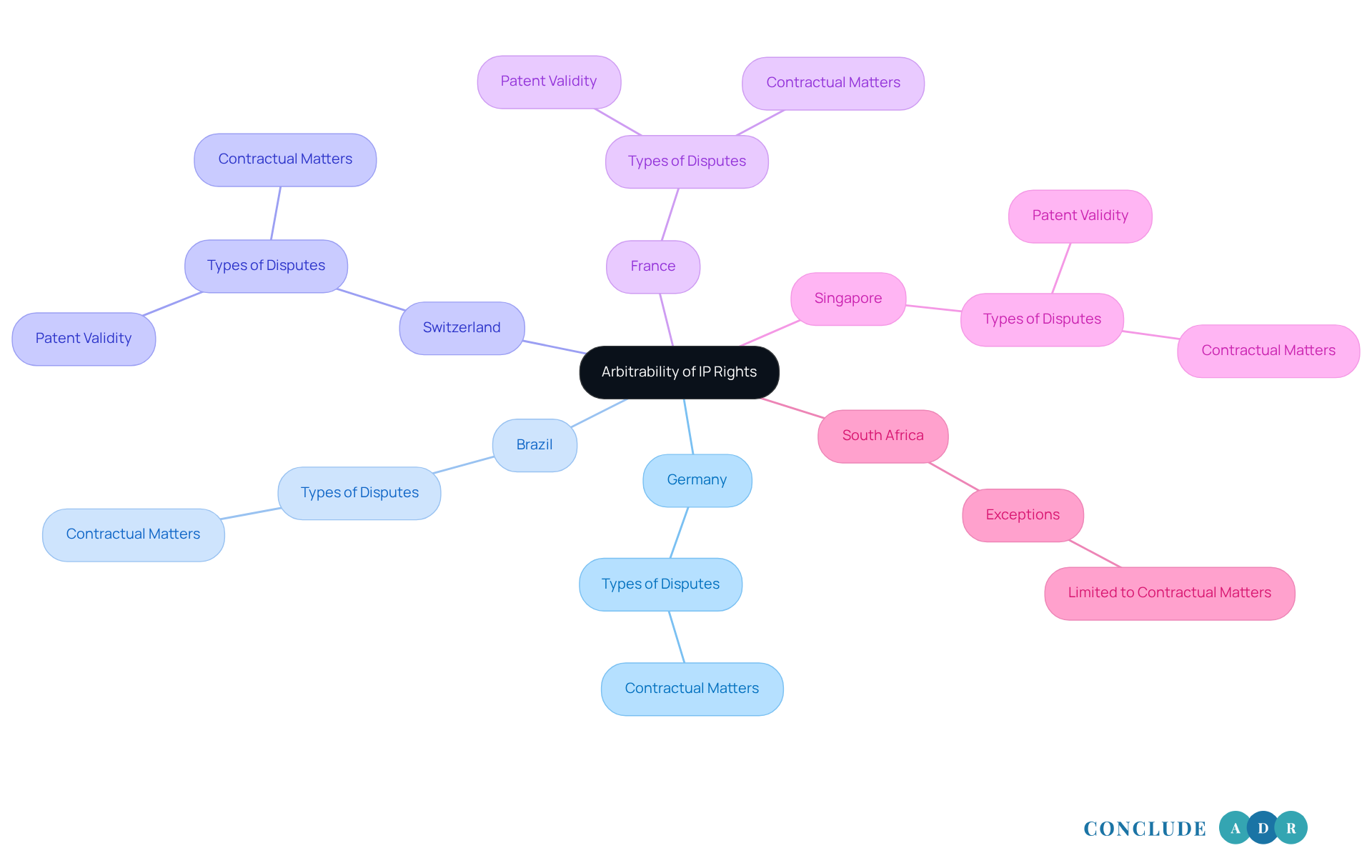 The central node represents the main topic, while branches show different countries and their specific approaches to IP arbitration. Each sub-branch details what types of disputes can be arbitrated, helping you see the legal landscape at a glance.