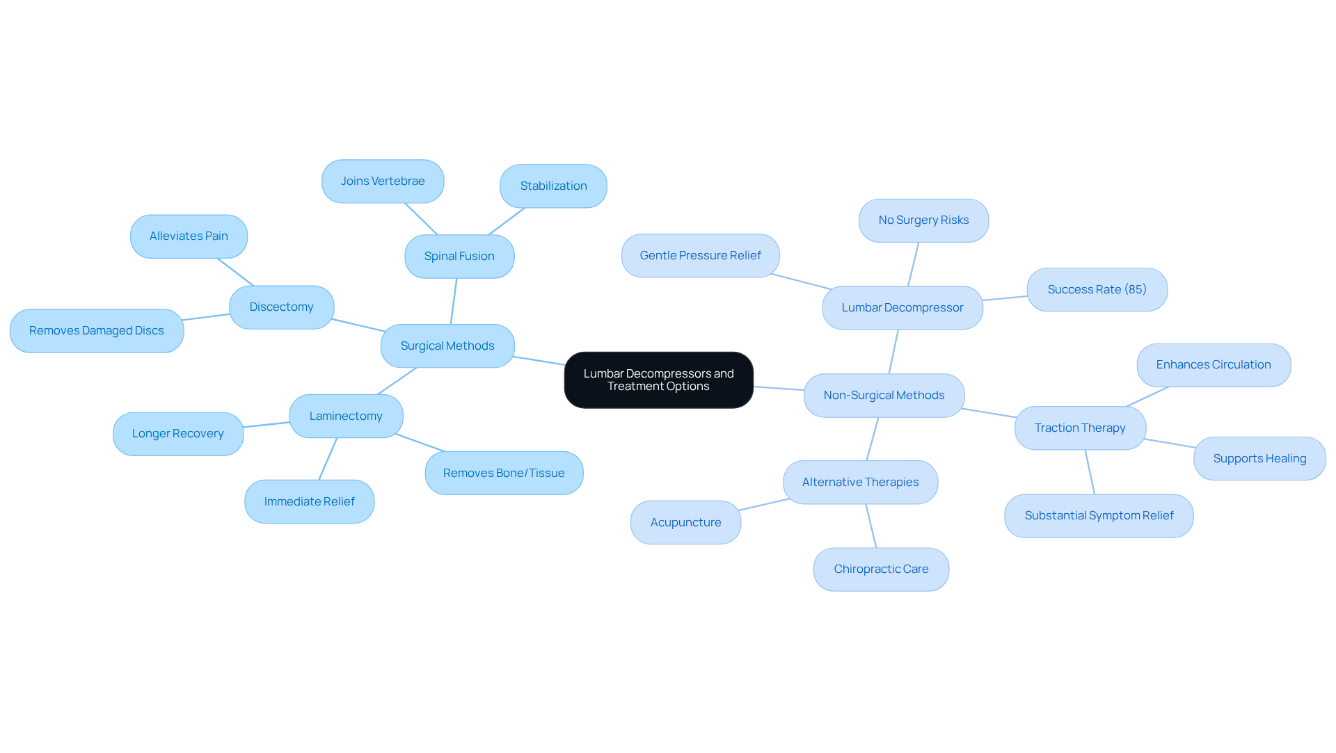 The central node represents the overall topic of lumbar decompression. The branches show the two main treatment approaches, with further details on each method's characteristics and outcomes. This layout helps you see how each option compares and what benefits they offer. The central node represents the overall topic of lumbar decompression. The branches show the two main treatment approaches, with further details on each method's characteristics and outcomes. This layout helps you see how each option compares and what benefits they offer.