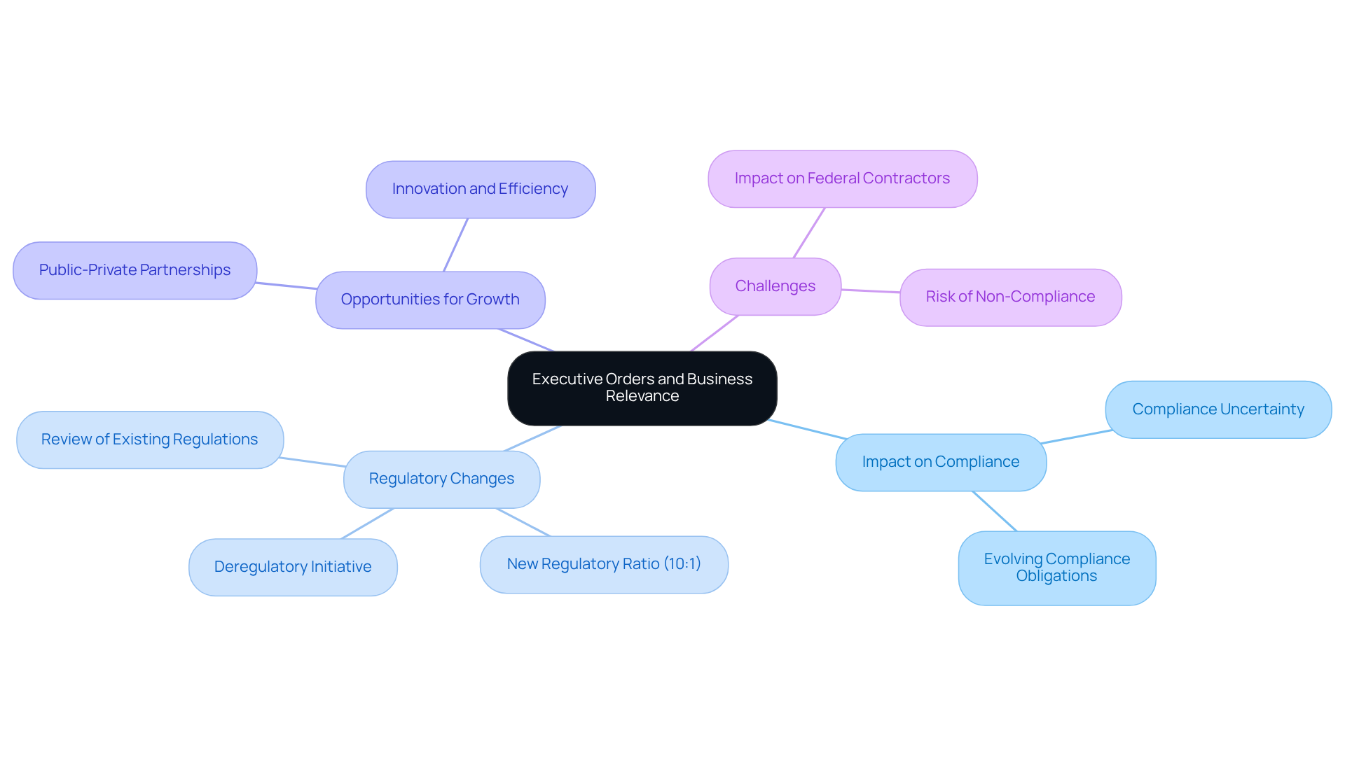 This mindmap starts with the main idea of executive orders at the center. Each branch represents a different aspect of how these orders affect businesses, helping you see the connections and implications clearly. Follow the branches to explore how understanding these directives can benefit your organization.