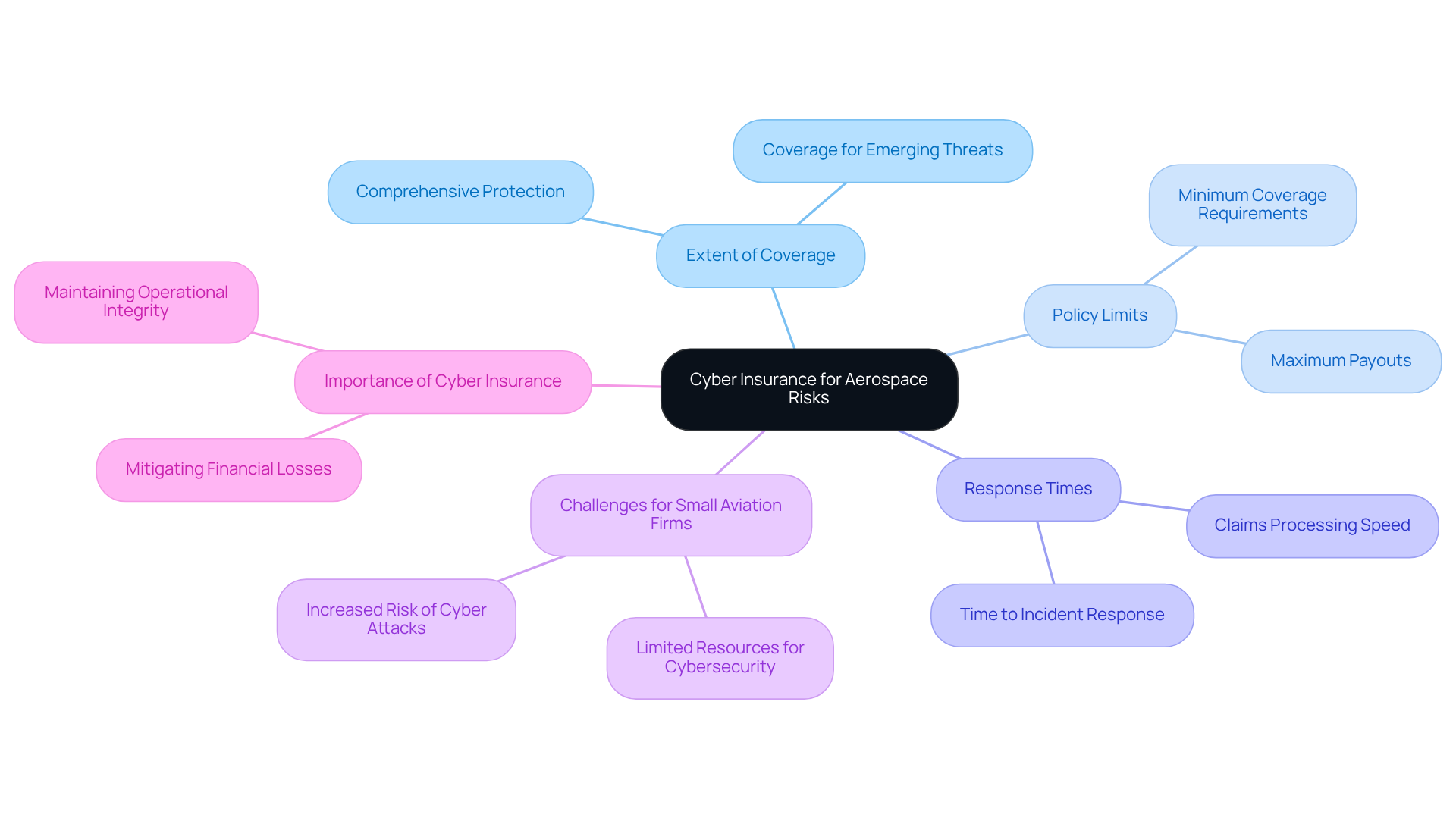 The center represents the main topic of cyber insurance, while the branches show important factors to consider. Each branch can be explored for more details, helping you understand what to look for in a policy. The center represents the main topic of cyber insurance, while the branches show important factors to consider. Each branch can be explored for more details, helping you understand what to look for in a policy.