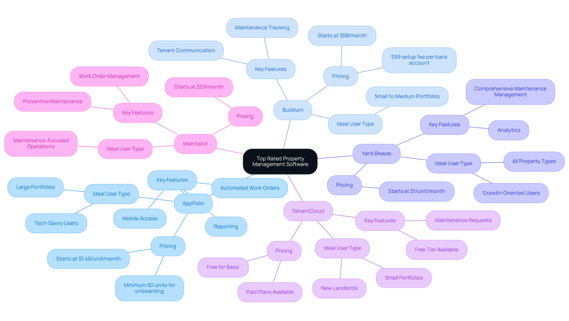 This mindmap shows different property management software options. Each branch represents a software solution, and the sub-branches detail features, pricing, and who it's best for. This way, you can easily compare and find the right software for your needs! This mindmap shows different property management software options. Each branch represents a software solution, and the sub-branches detail features, pricing, and who it's best for. This way, you can easily compare and find the right software for your needs!