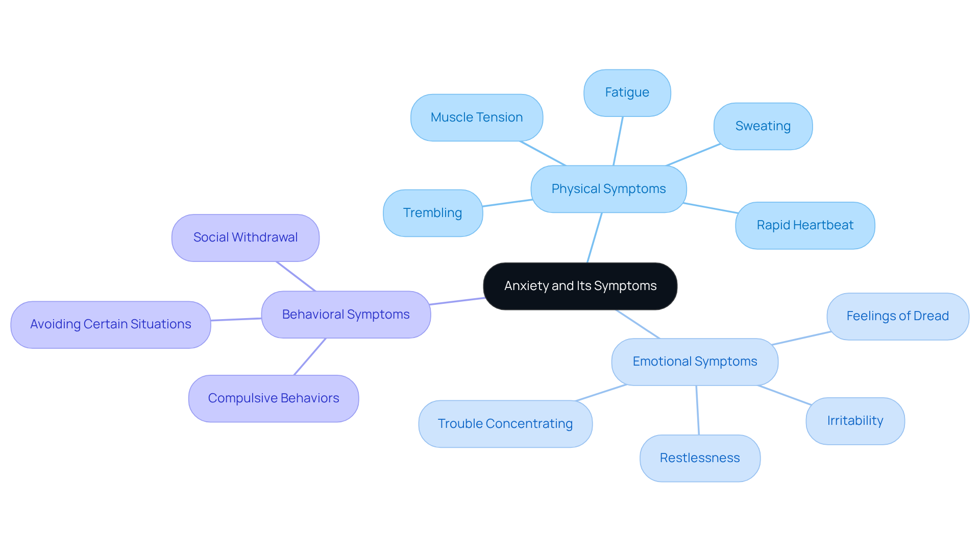 This mindmap starts with the central idea of anxiety, branching out into three main categories of symptoms. Each branch shows specific symptoms related to that category, helping you visualize how anxiety can affect different aspects of life.