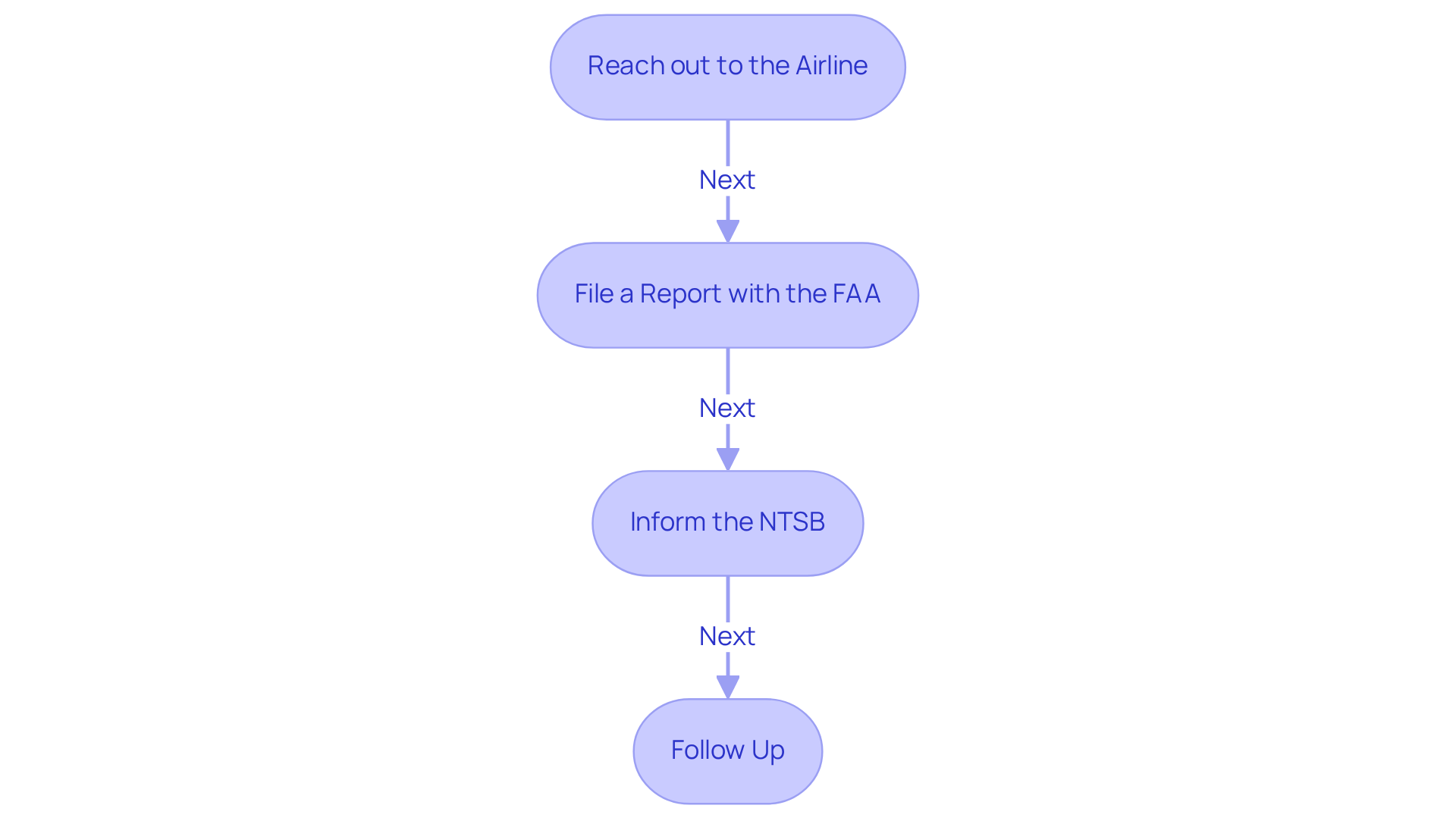 Each box represents a step in the reporting process. Follow the arrows to see the order in which you should take action after experiencing turbulence.