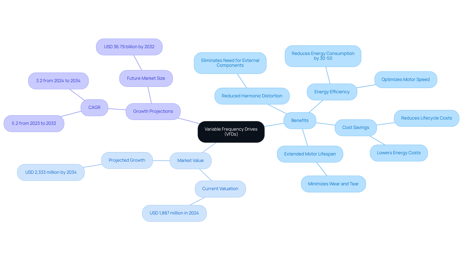 The center represents VFDs, with branches showing their benefits and market data. Each branch highlights important aspects, making it easy to understand how VFDs contribute to energy efficiency and market growth.