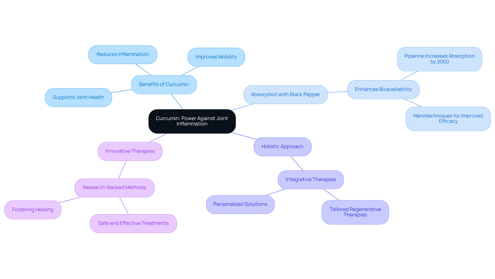 The central node represents curcumin's importance, while the branches show its benefits and related strategies for managing joint pain. Each sub-point provides more detail on how curcumin can help improve your quality of life. The central node represents curcumin's importance, while the branches show its benefits and related strategies for managing joint pain. Each sub-point provides more detail on how curcumin can help improve your quality of life.