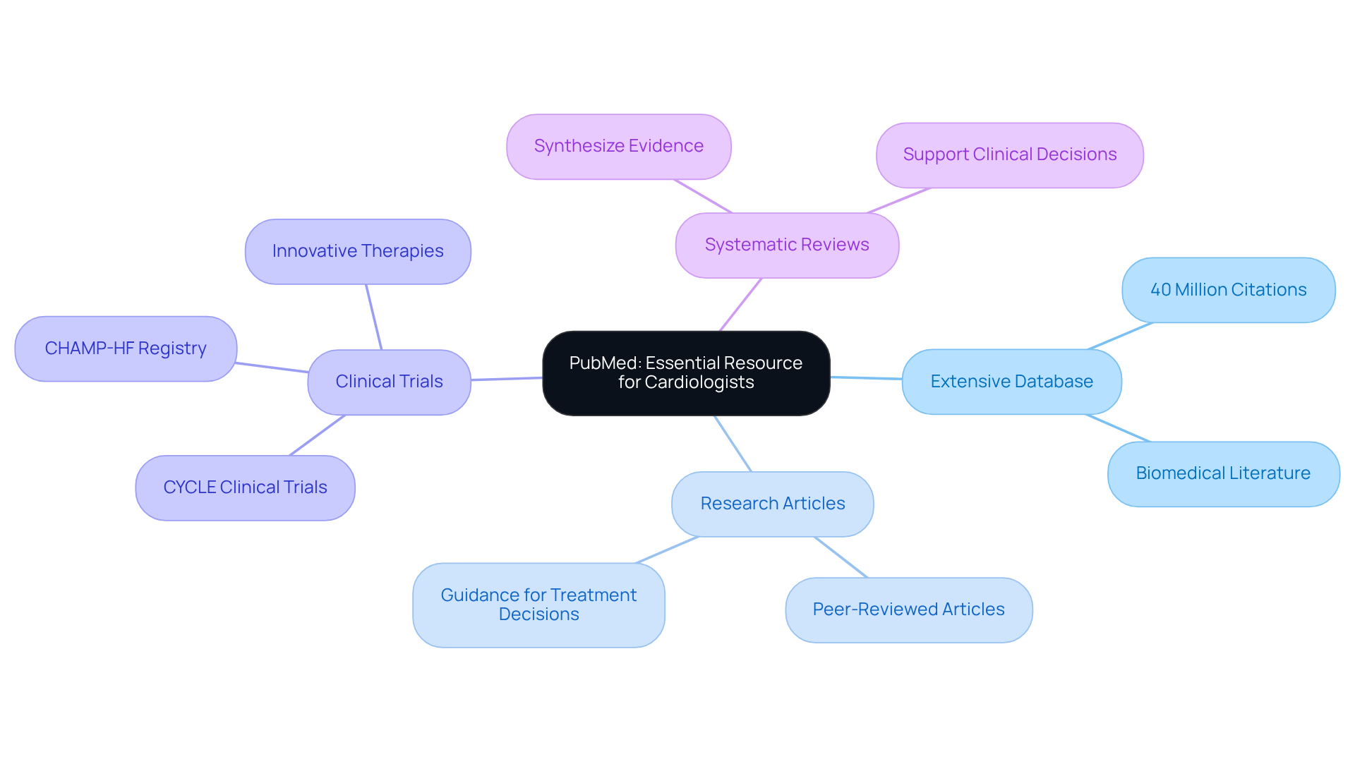 This mindmap illustrates how PubMed serves as a crucial resource for cardiologists. Each branch represents a key feature of PubMed, showing how it supports heart health through extensive research and clinical insights. Follow the branches to understand how each aspect contributes to better care for patients.