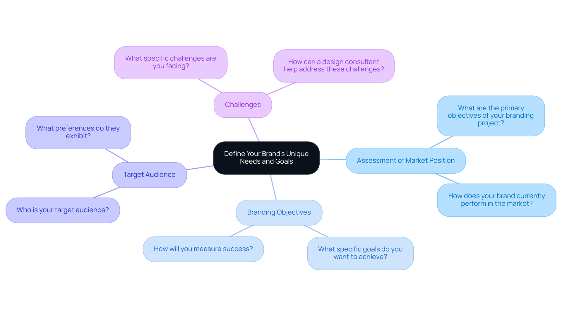 The center represents the main focus of defining your brand's needs. Each branch explores different aspects, with questions guiding your assessment. The colors help differentiate between areas, making it easier to navigate. The center represents the main focus of defining your brand's needs. Each branch explores different aspects, with questions guiding your assessment. The colors help differentiate between areas, making it easier to navigate.
