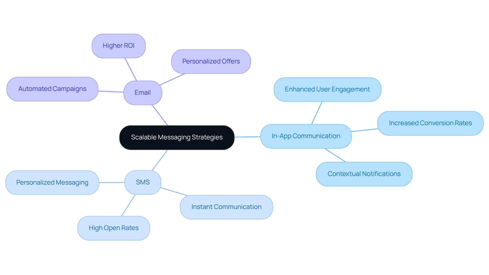 The center represents the main theme of scalable messaging strategies. Each branch shows a different communication method, and the sub-branches highlight the benefits and outcomes associated with each method.