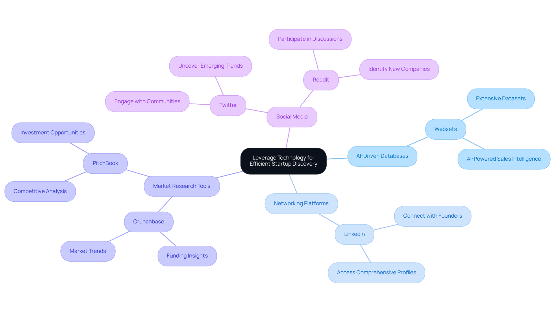 The center represents the main theme. Each branch explores different technologies, showing how they contribute to discovering new business opportunities — follow the branches to understand the tools and their specific functions.