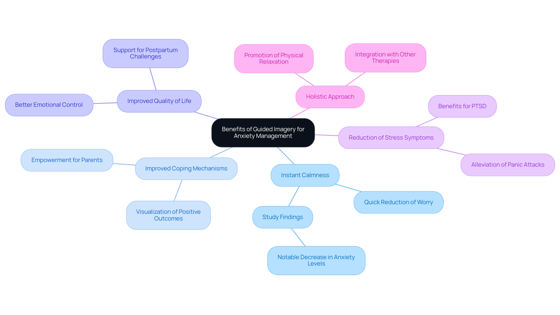 This mindmap starts with the main idea of guided imagery and branches out into its various benefits. Each branch represents a specific advantage, helping you see how they all connect to support anxiety management. The colors and layout make it easy to follow and understand.