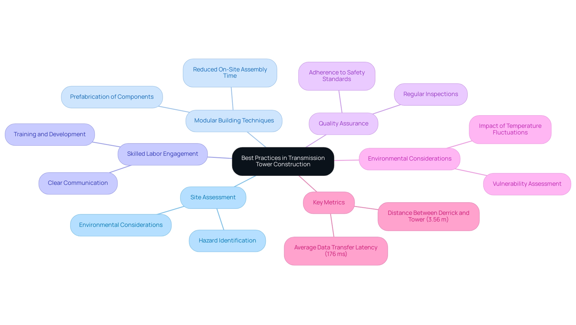 Each branch represents a key practice, with sub-branches detailing specific techniques or considerations related to that practice.