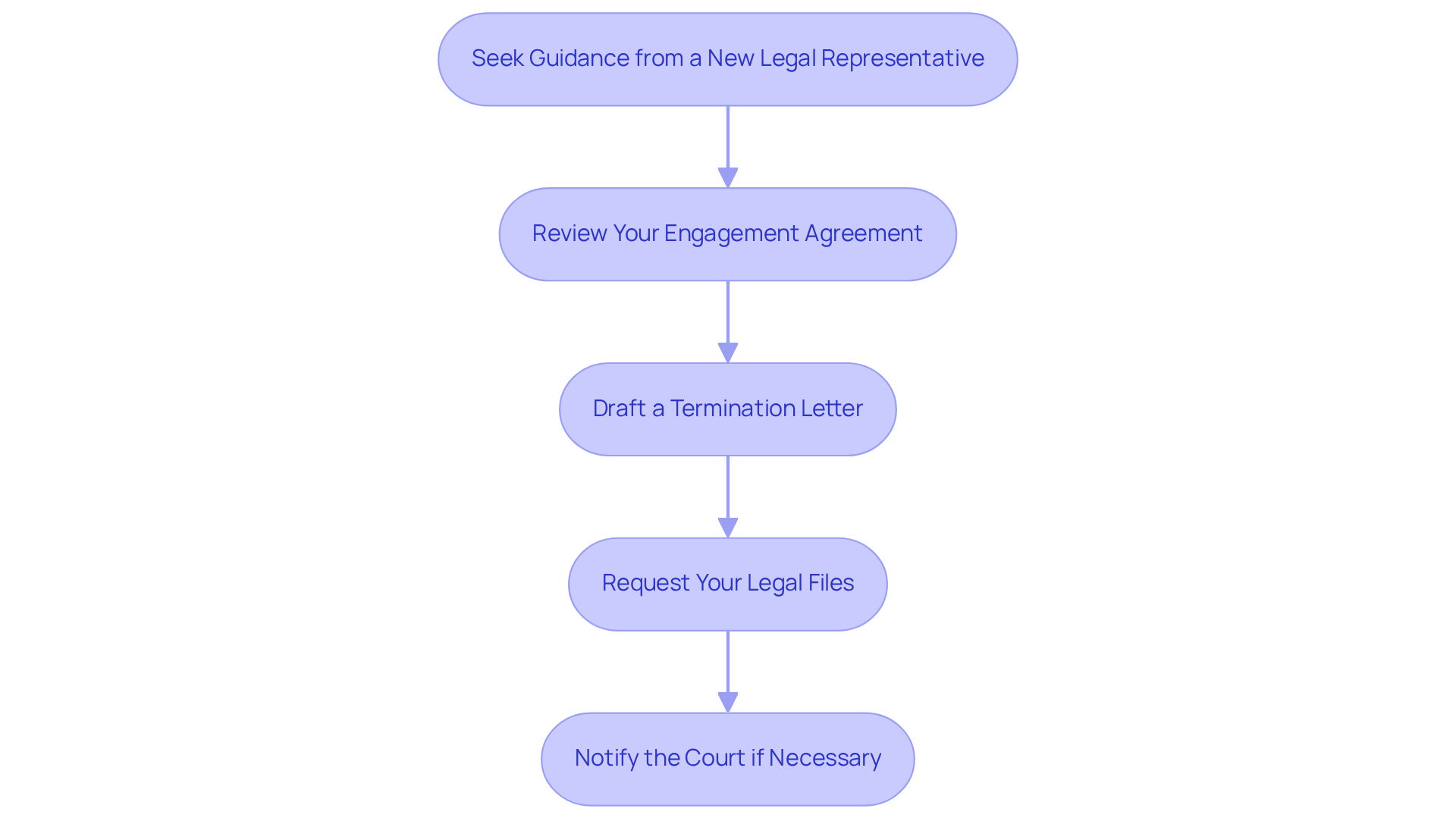 Each box represents a step you need to take to end your relationship with your attorney. Follow the arrows to see the order in which you should complete these steps.