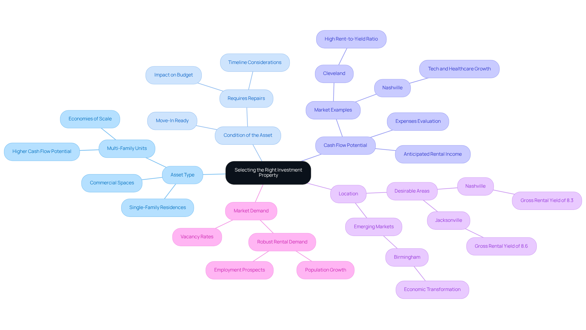 This mindmap helps you visualize the important factors to consider when choosing an investment property. Start at the center with the main topic, then explore each branch to see the different aspects that can influence your investment decisions.