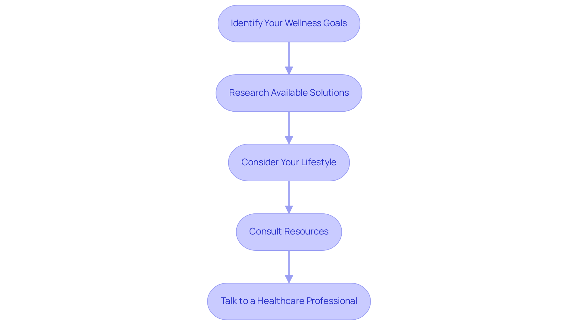 This flowchart guides you through the process of selecting the right LifeWave patch. Start at the top with your wellness goals and follow the arrows down to see each step you should take to make an informed choice. This flowchart guides you through the process of selecting the right LifeWave patch. Start at the top with your wellness goals and follow the arrows down to see each step you should take to make an informed choice.