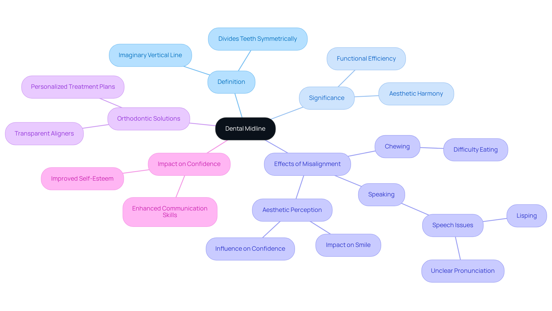 This mindmap starts with the dental midline at the center, showing how it connects to various aspects of dental health and confidence. Each branch represents a different area of discussion, helping you see how everything relates to the central idea.