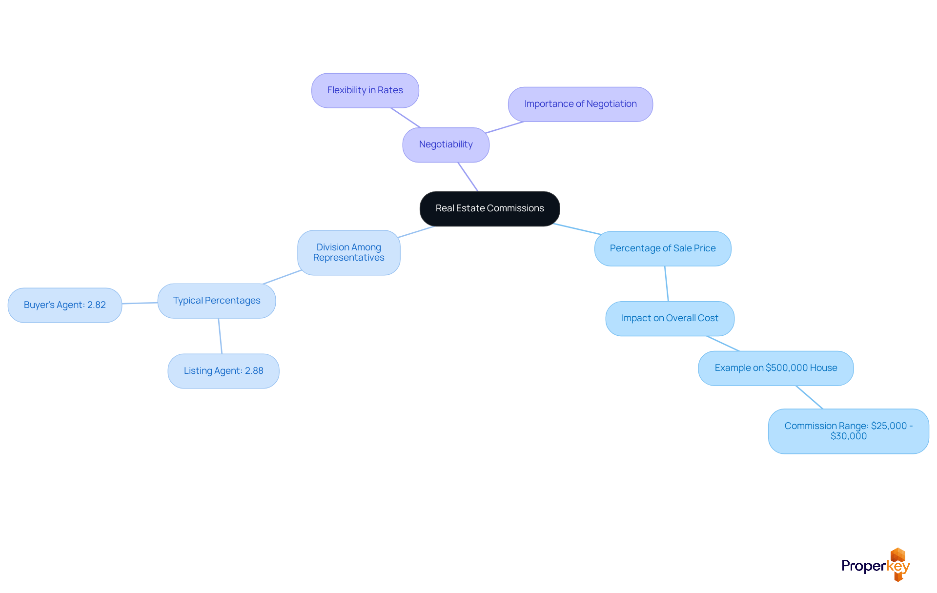 This mindmap starts with the main topic of real estate commissions at the center. Each branch represents a key component of commissions, helping you see how they relate to one another. The sub-nodes provide more detail, making it easier to grasp the complexities of real estate fees. This mindmap starts with the main topic of real estate commissions at the center. Each branch represents a key component of commissions, helping you see how they relate to one another. The sub-nodes provide more detail, making it easier to grasp the complexities of real estate fees.