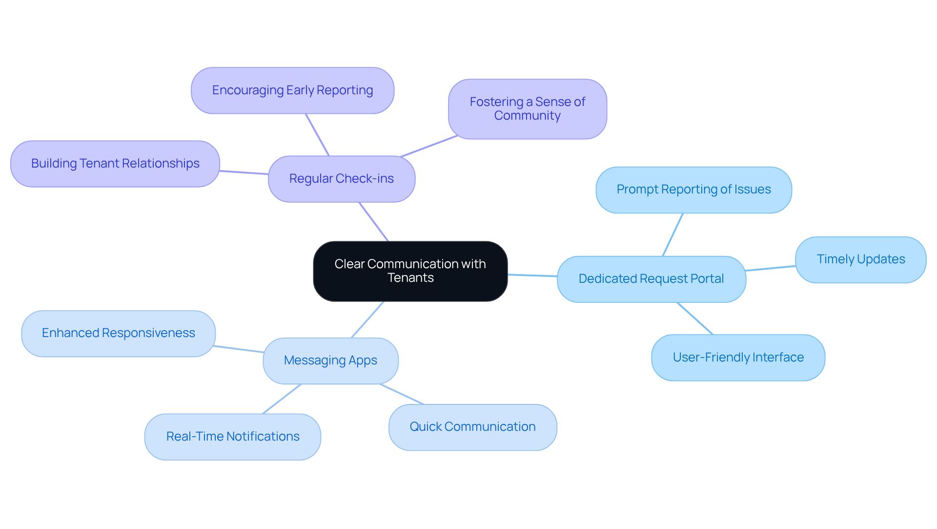 This mindmap starts with the main idea of improving communication with tenants. Each branch represents a different strategy, and the sub-branches show the benefits of those strategies. Follow the branches to see how each method contributes to better tenant satisfaction and property management.