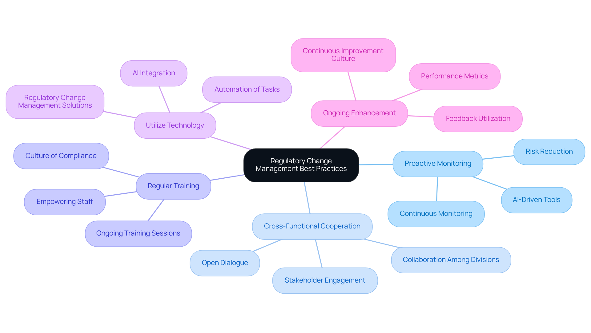 The central node represents the overall theme, while each branch highlights a specific best practice. Follow the branches to explore the details of each practice and how they contribute to effective regulatory change management. The central node represents the overall theme, while each branch highlights a specific best practice. Follow the branches to explore the details of each practice and how they contribute to effective regulatory change management.