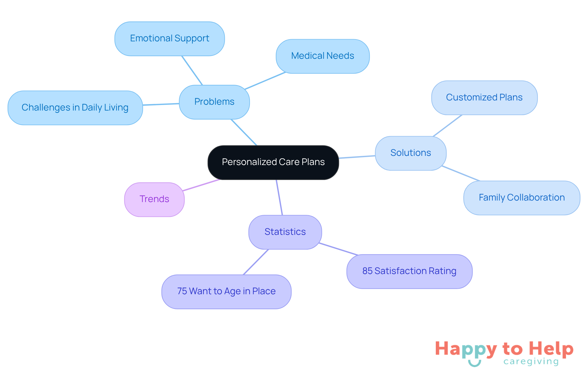 The center represents the main topic of personalized care plans, with branches showing the various aspects like problems faced, solutions provided, and supporting statistics. Each branch helps visualize how these elements connect to enhance senior care.