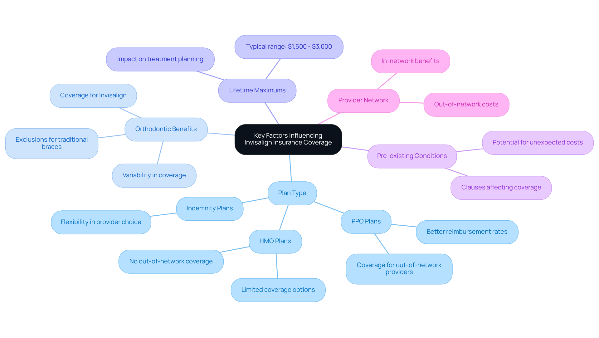 This mindmap starts with the central theme of insurance coverage for Invisalign. Each branch represents a crucial factor that affects your coverage. Follow the branches to see how each factor connects to your overall insurance experience, helping you understand what to consider when navigating your dental plan.