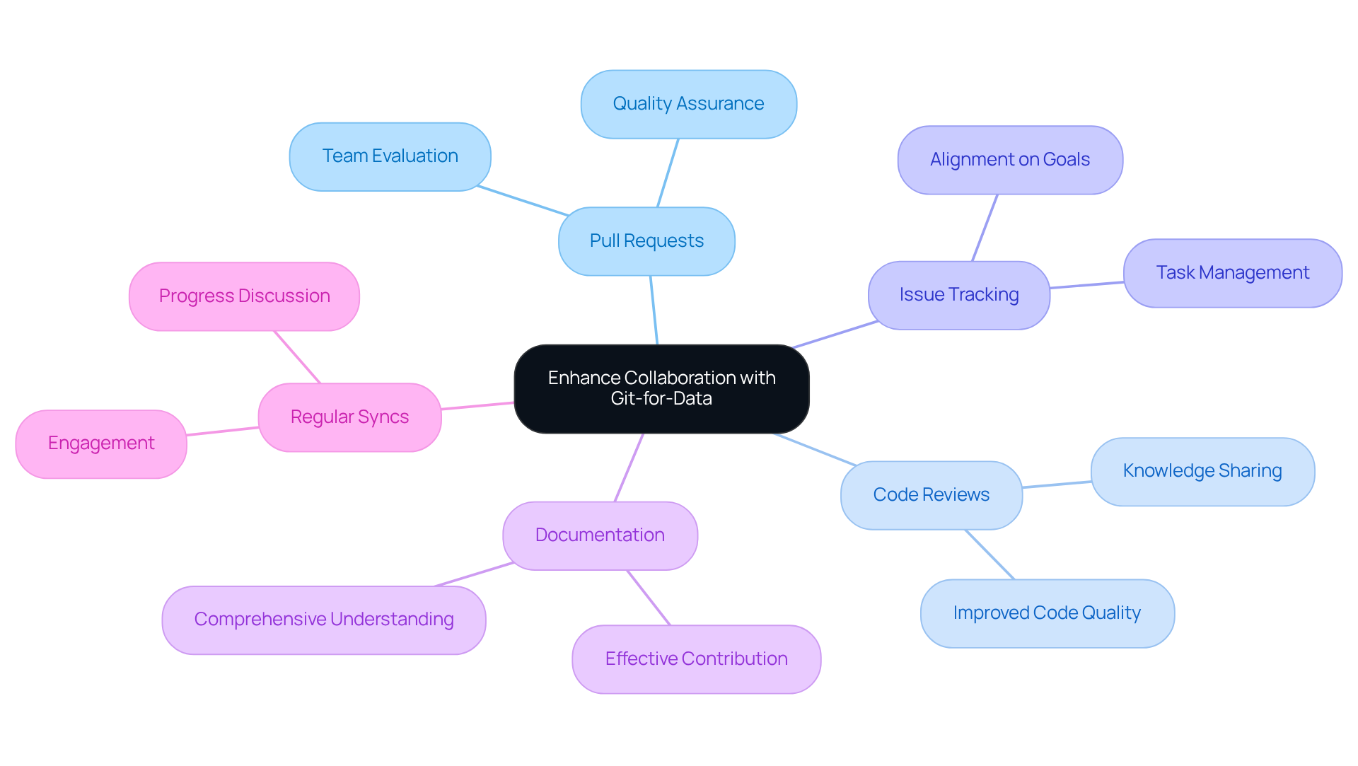 The center represents the goal of enhancing collaboration, while each branch shows a specific feature that contributes to this goal. Explore the sub-branches for more details on how each feature works and its benefits. The center represents the goal of enhancing collaboration, while each branch shows a specific feature that contributes to this goal. Explore the sub-branches for more details on how each feature works and its benefits.