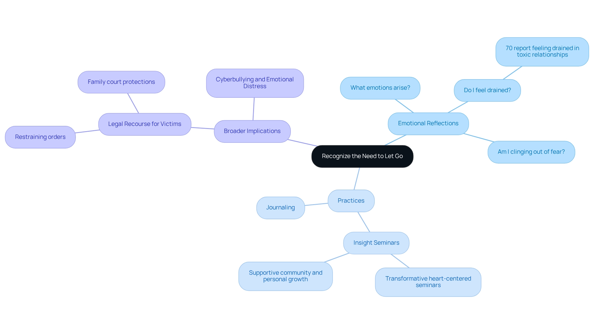 The central node represents the main theme of letting go, with branches that show related questions, practices, and implications. Each color-coded branch helps you see how these ideas connect to support your emotional journey.
