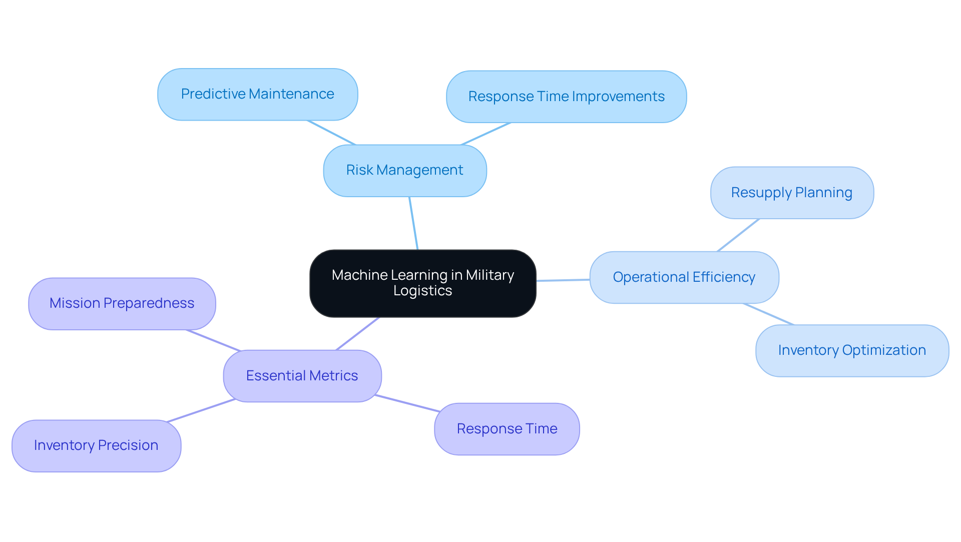 The central node represents the main topic, while branches show how machine learning impacts various aspects of military logistics. Each metric is a key area to focus on for evaluating effectiveness.