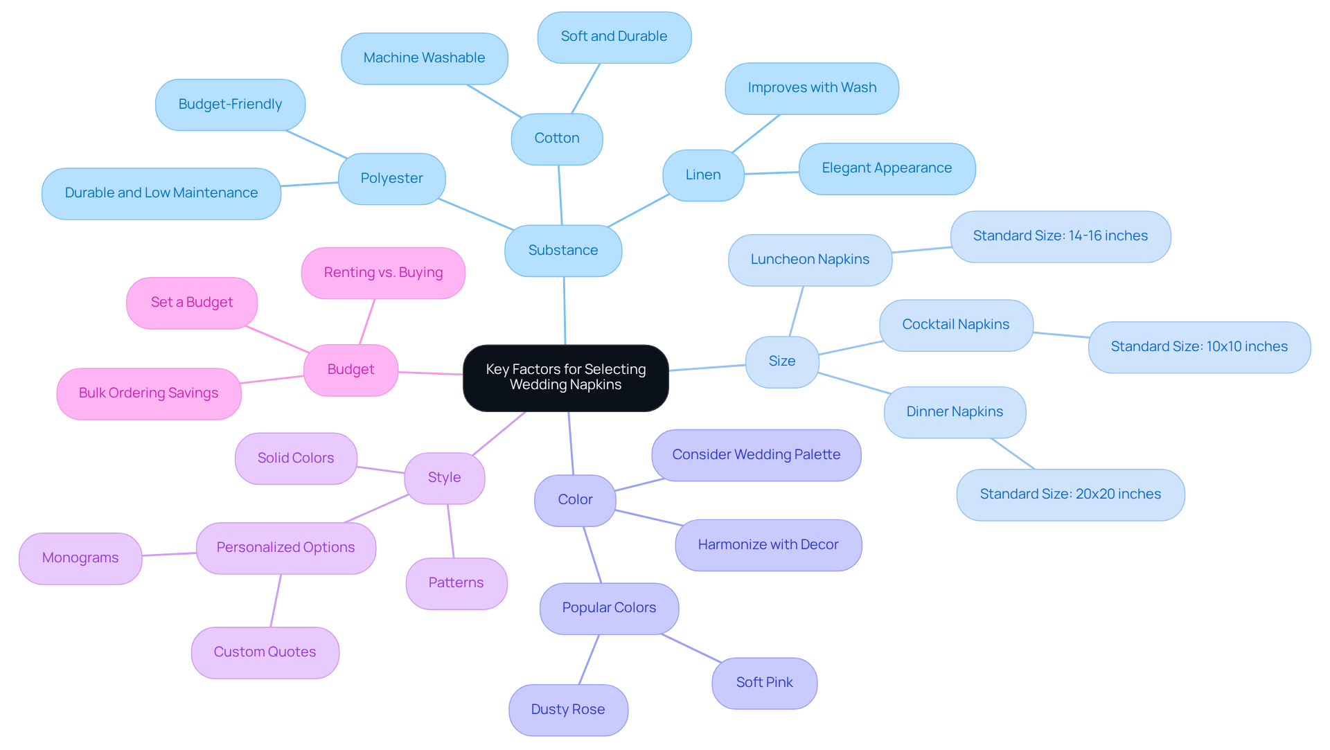 The central node represents the main topic, while the branches show the important factors to consider. Each color-coded branch helps you easily identify different aspects of your decision-making process.