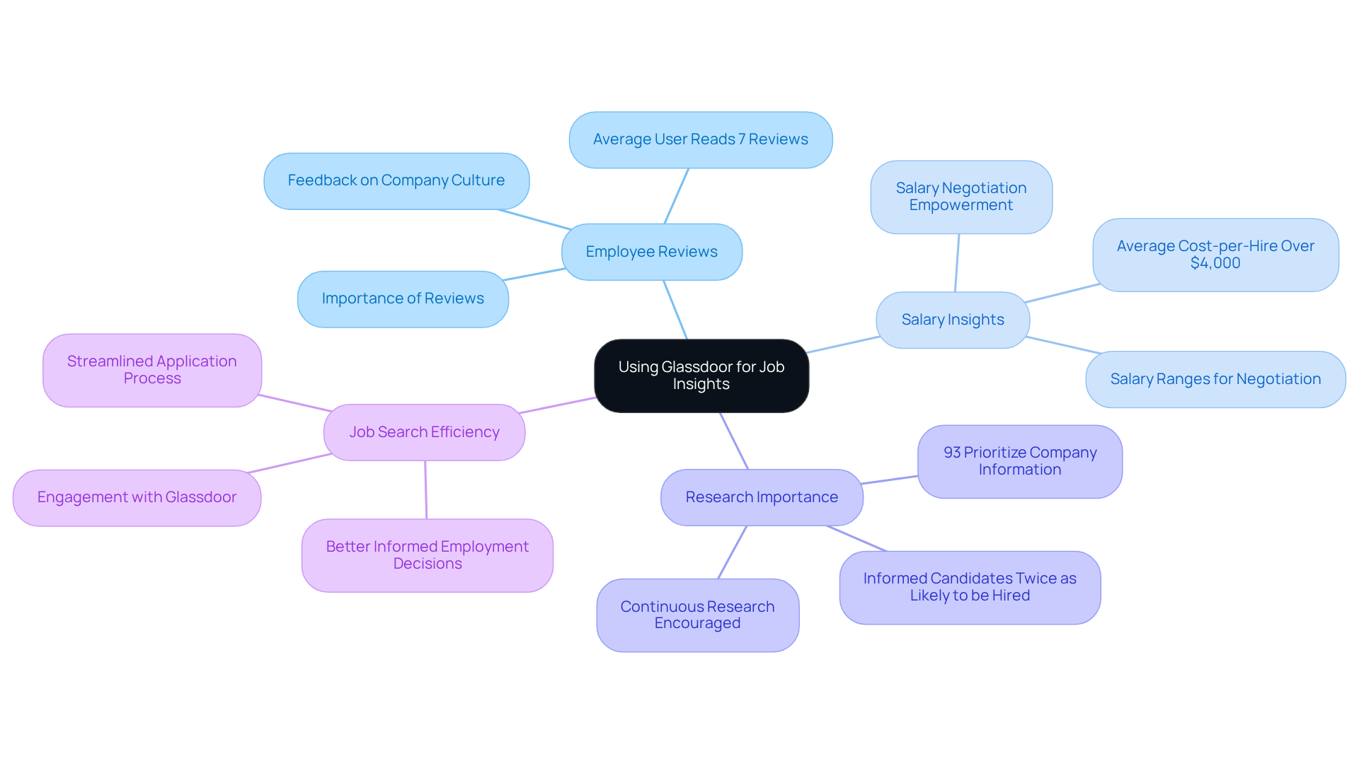 The central idea is about leveraging Glassdoor for job insights. Each branch represents a key area of focus, helping you understand how to navigate your job search effectively. The central idea is about leveraging Glassdoor for job insights. Each branch represents a key area of focus, helping you understand how to navigate your job search effectively.