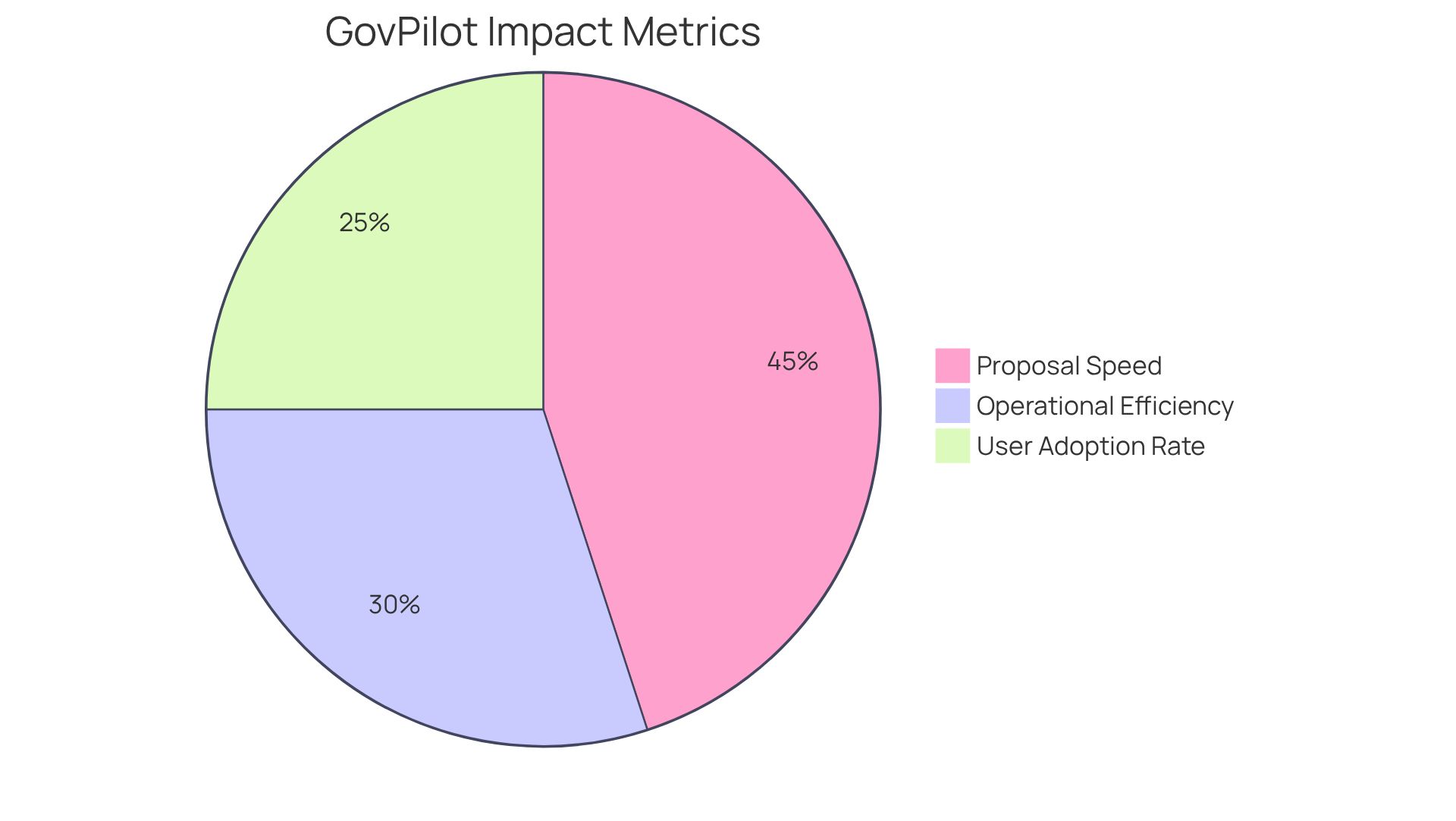 Each slice of the pie shows a different metric of how GovPilot improves municipal operations. The larger the slice, the more significant the impact in that area.