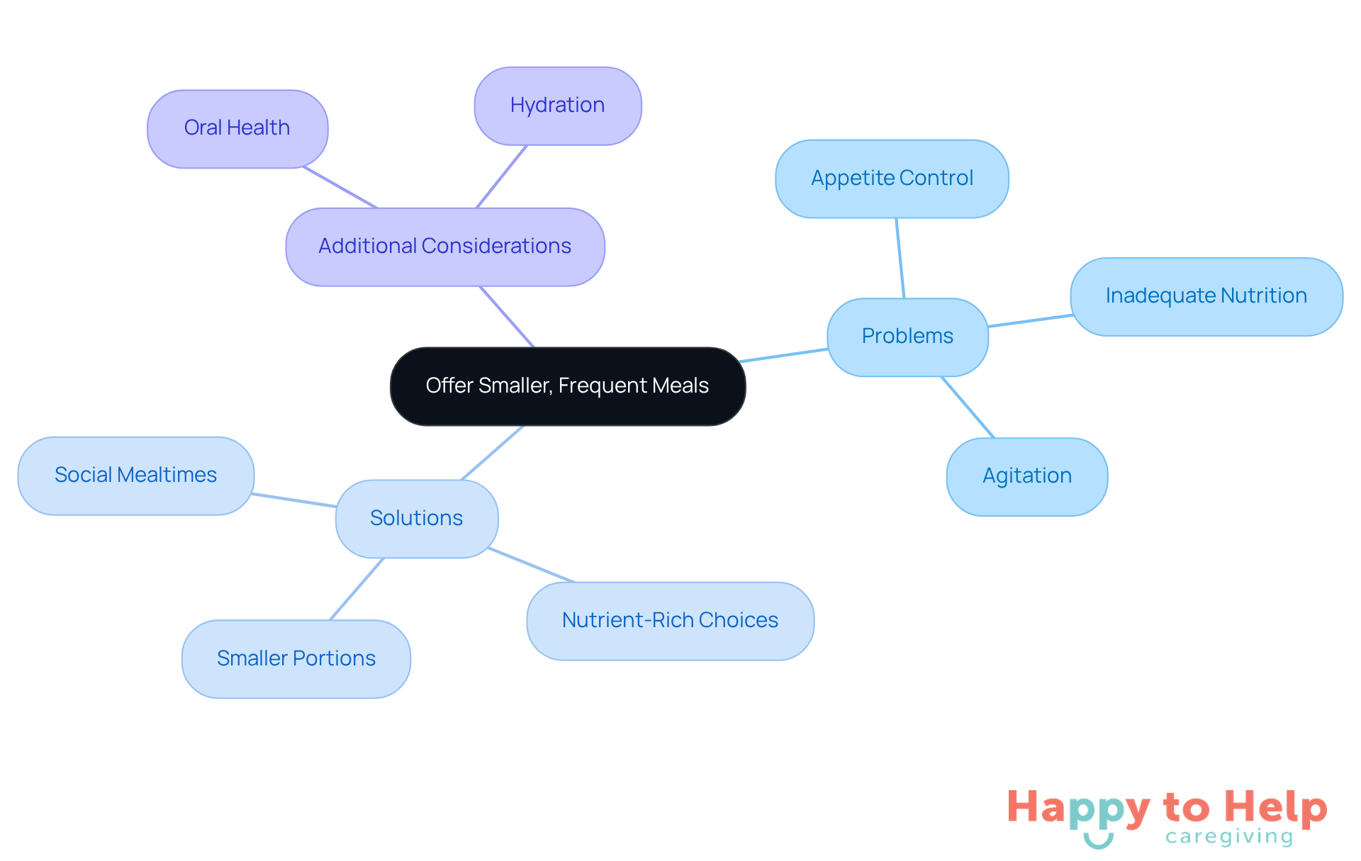 The central idea is about offering smaller meals. Each branch shows related issues or solutions, helping caregivers see the full picture of how to support dementia patients in their eating habits.