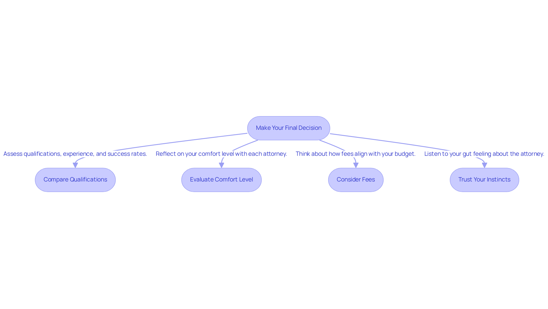This flowchart guides you through the key factors to consider when selecting a lawyer. Follow the arrows to explore each factor and make an informed decision.