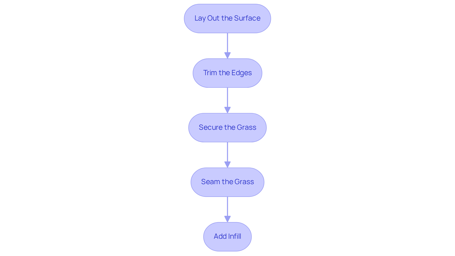 Each box represents a step in the installation process. Follow the arrows to see how to move from one step to the next, ensuring a successful artificial turf installation.