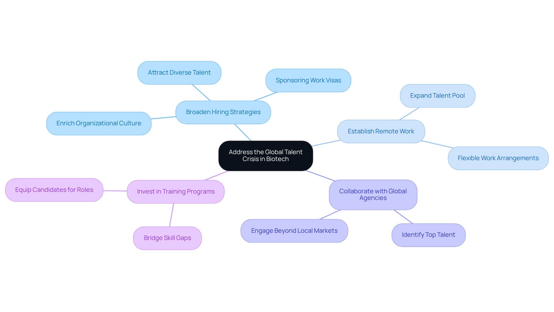 The central node represents the main issue, while the branches show different strategies to tackle it. Each sub-branch provides more detail on specific actions or benefits related to that strategy.