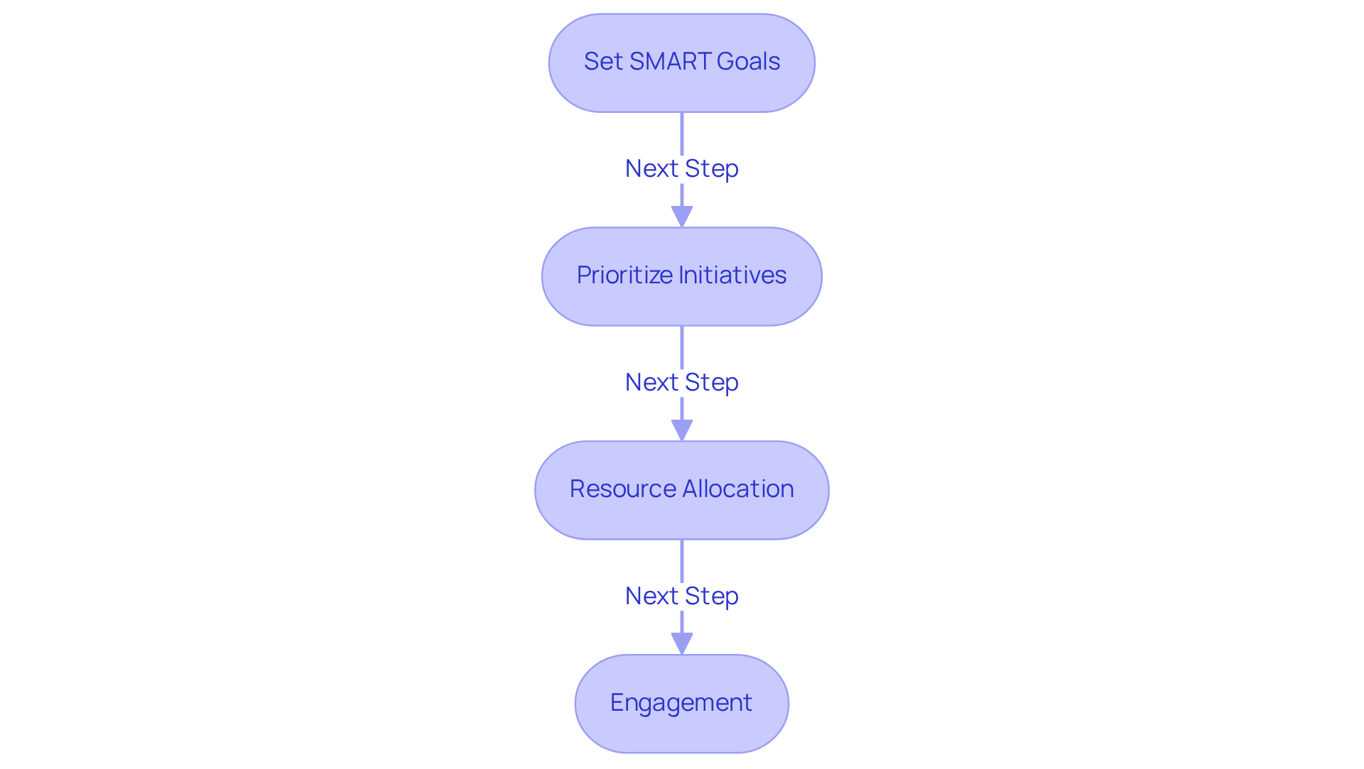 This flowchart outlines the steps to turn your ambitions into actionable strategies. Start with setting clear goals, then prioritize what initiatives to focus on, allocate the necessary resources, and finally engage your team to ensure everyone is on the same page.