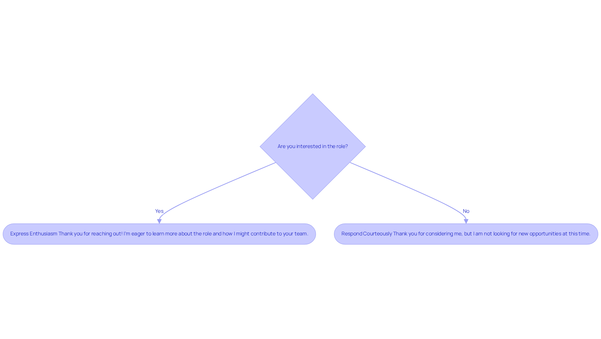 This flowchart helps you decide how to respond to a recruiter based on your interest in the role. Follow the arrows to see what to say if you're excited about the opportunity or if you're not currently looking for new roles. This flowchart helps you decide how to respond to a recruiter based on your interest in the role. Follow the arrows to see what to say if you're excited about the opportunity or if you're not currently looking for new roles.
