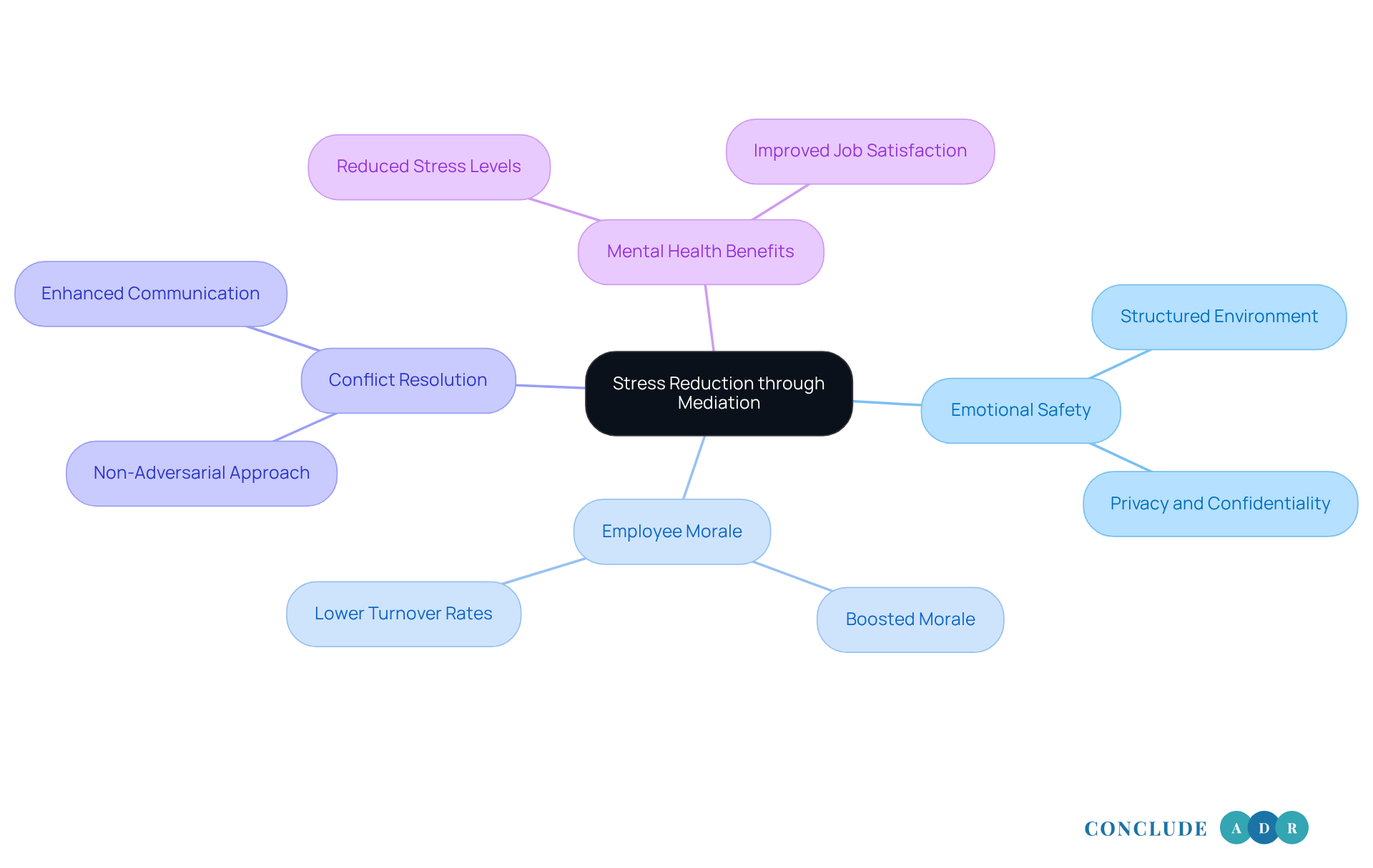 The center node represents mediation's role in stress reduction, with branches showing how it impacts various aspects like emotional safety and employee morale. The more branches and sub-branches, the more benefits mediation can bring! The center node represents mediation's role in stress reduction, with branches showing how it impacts various aspects like emotional safety and employee morale. The more branches and sub-branches, the more benefits mediation can bring!