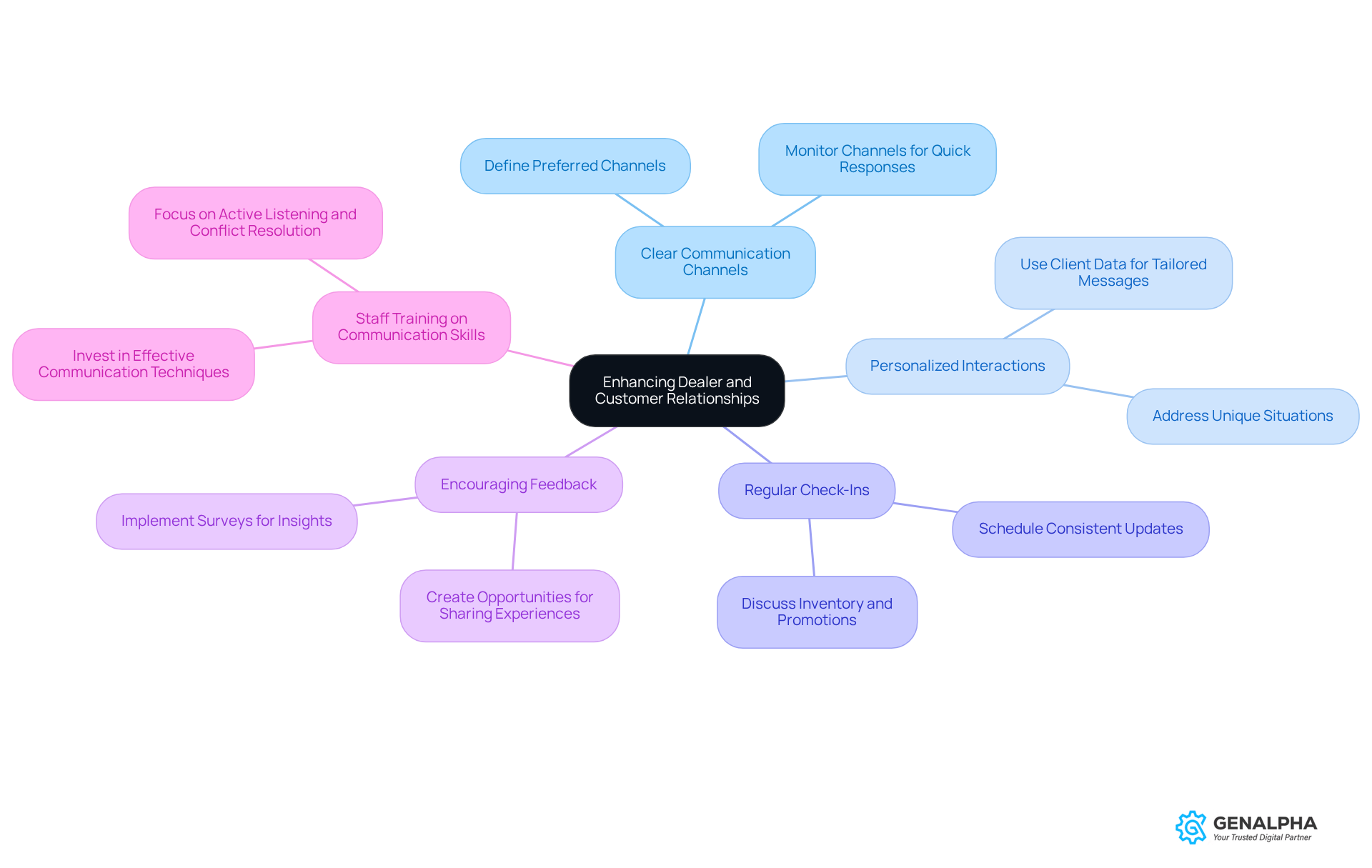 This mindmap shows how to enhance relationships with dealers and customers through effective communication. Each branch represents a key strategy, and you can explore how each one contributes to better interactions and stronger connections.