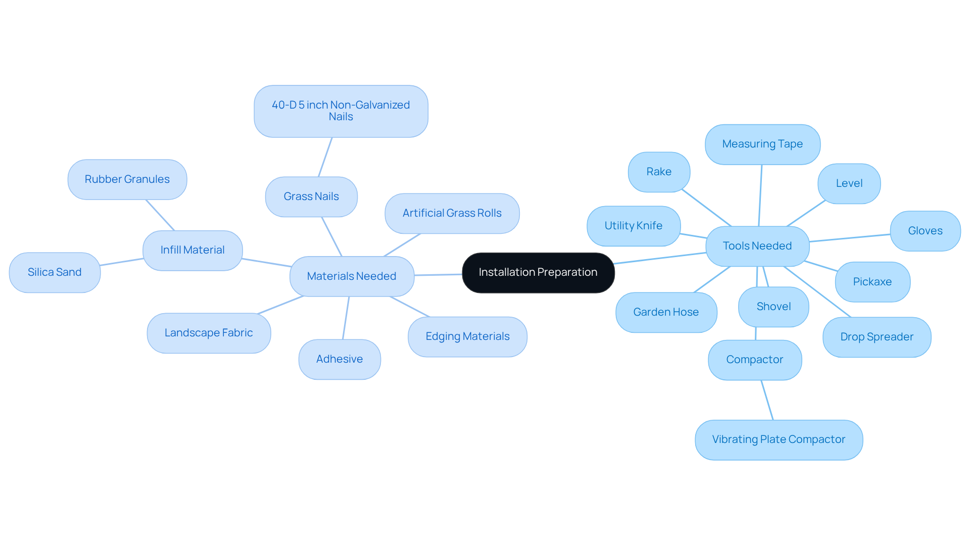 The central node represents the overall preparation for installation. The branches show the categories of tools and materials, with each sub-branch listing specific items needed for a successful setup.