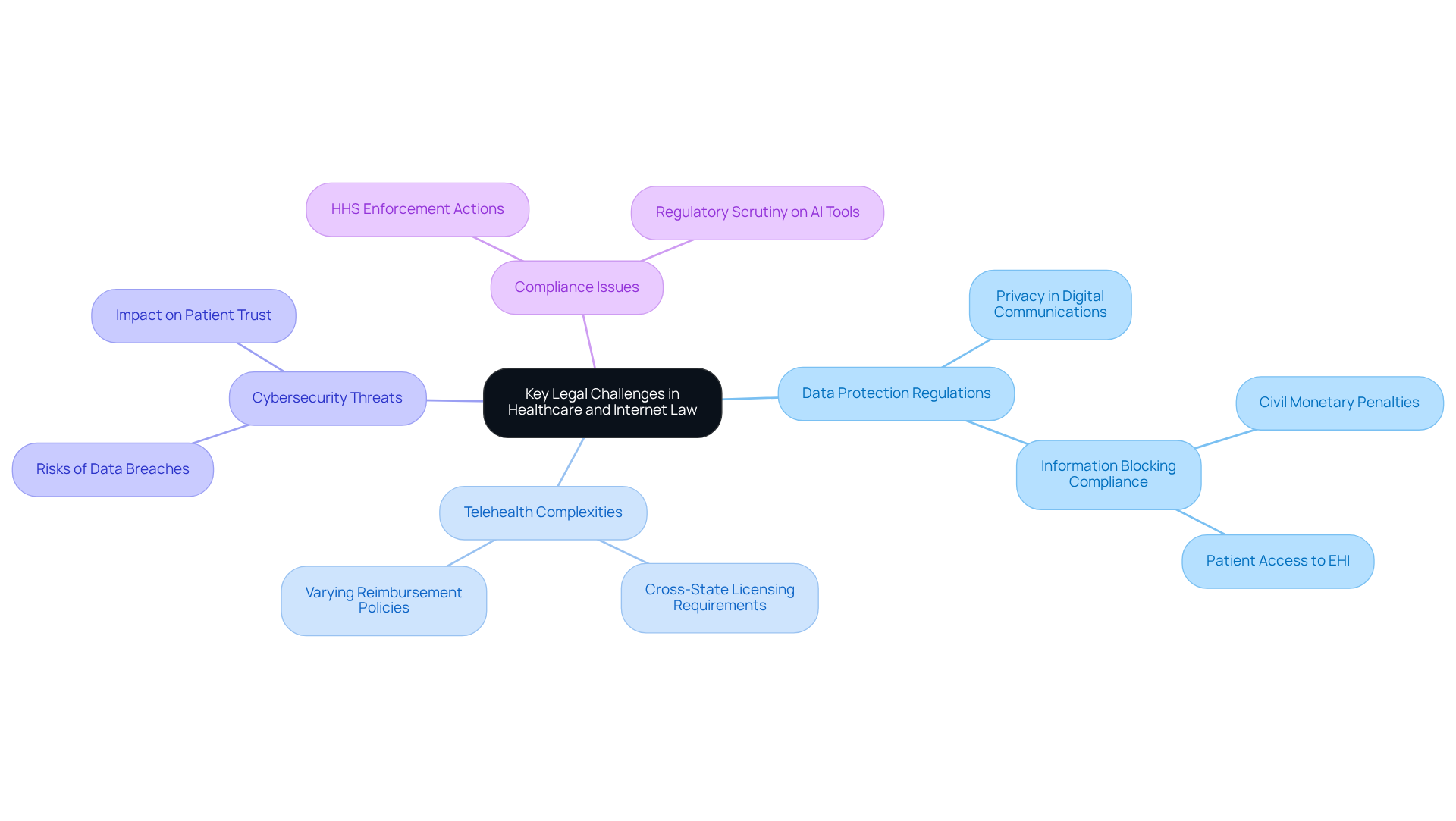 The central node represents the main topic, while the branches show different challenges. Each branch can be explored for more details, helping you understand how these issues are related.