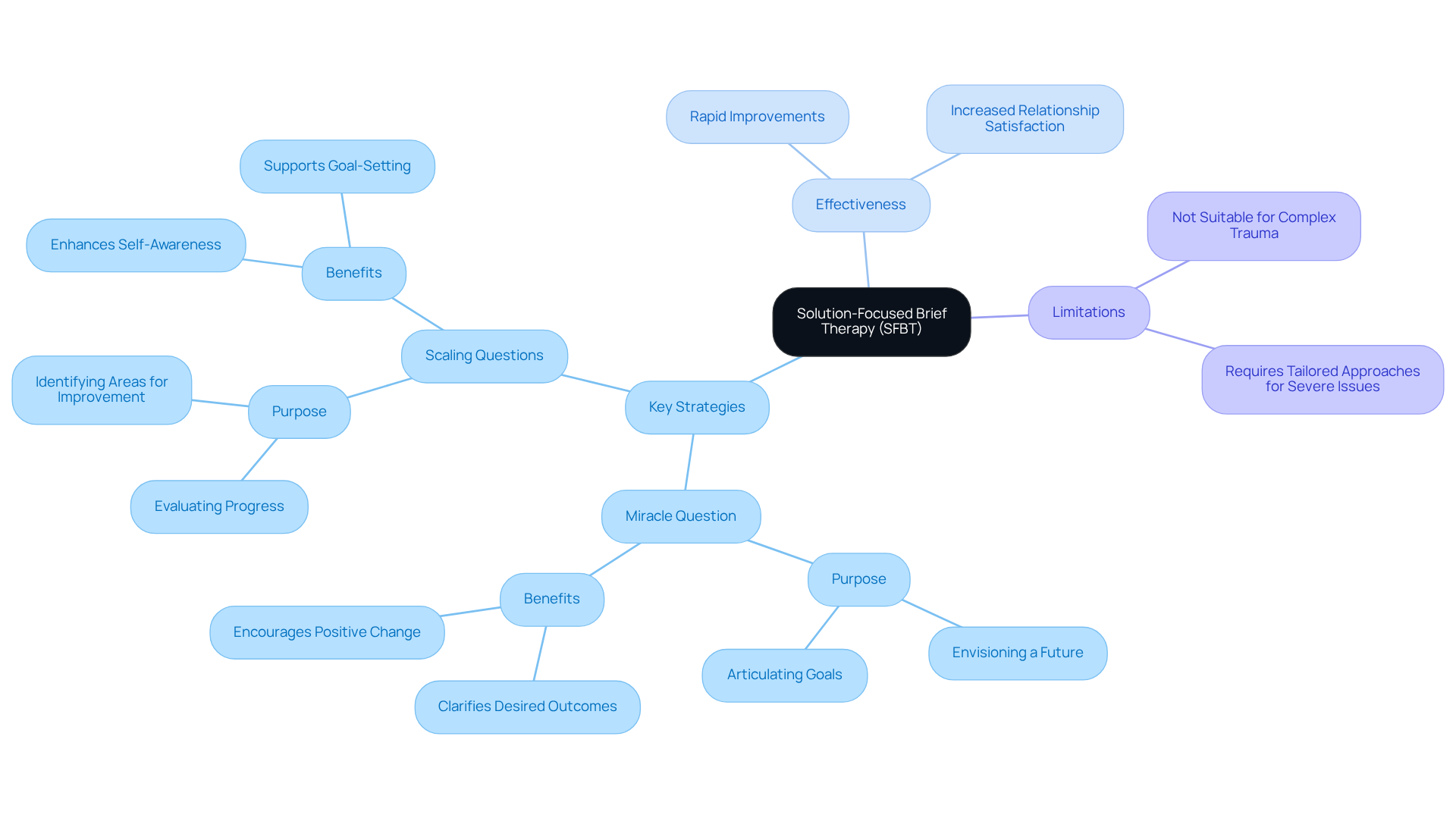 The central node represents the main therapy approach, and the branches show the strategies that help couples improve their relationships. Each strategy has its own section detailing its function and benefits.