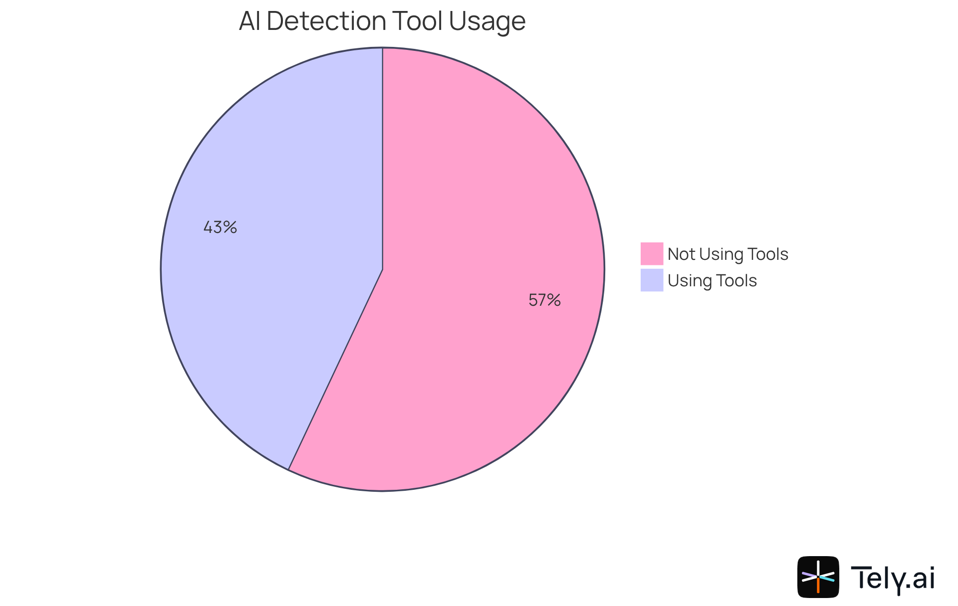 The blue segment shows the percentage of teachers using AI detection tools, while the gray segment represents those who are not. This helps visualize how common the use of such tools has become in education.