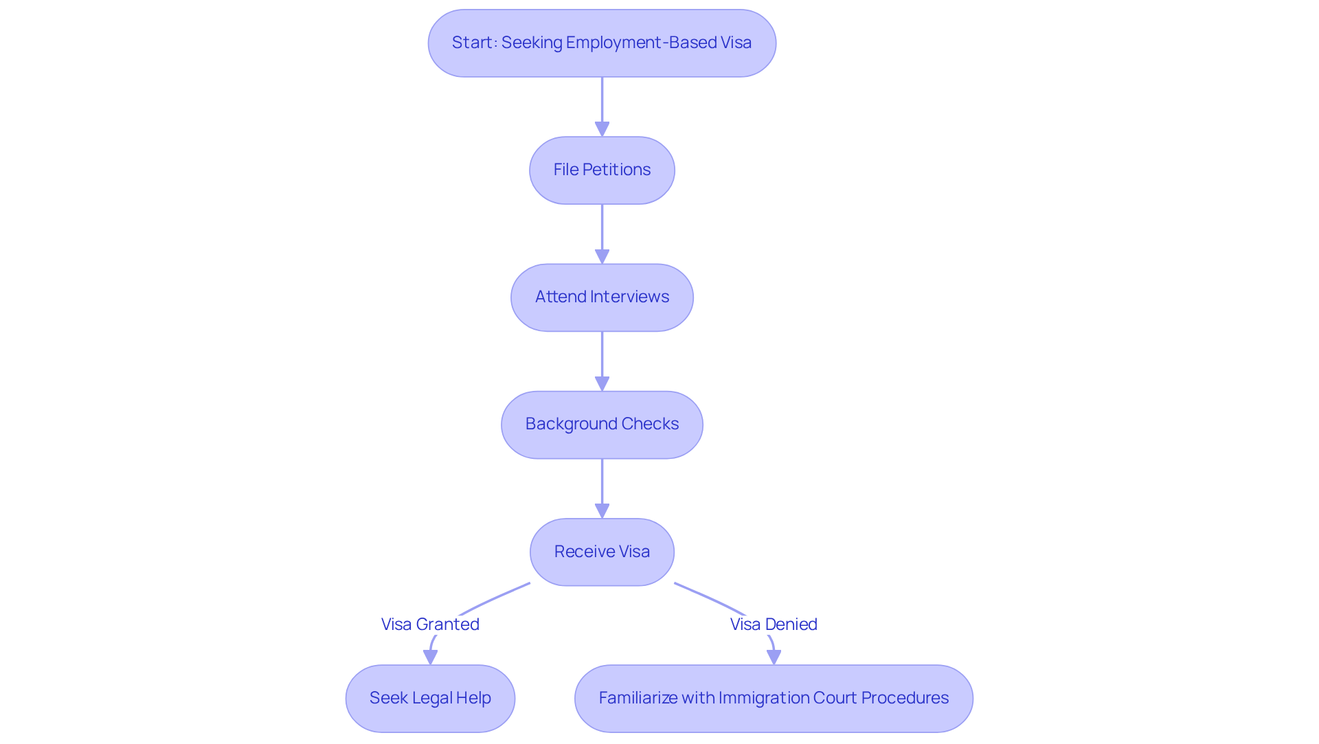 This flowchart shows the steps medical professionals need to take to navigate the immigration process for employment-based visas. Follow the arrows to see what actions are required at each stage, and remember that seeking legal help is crucial for success.